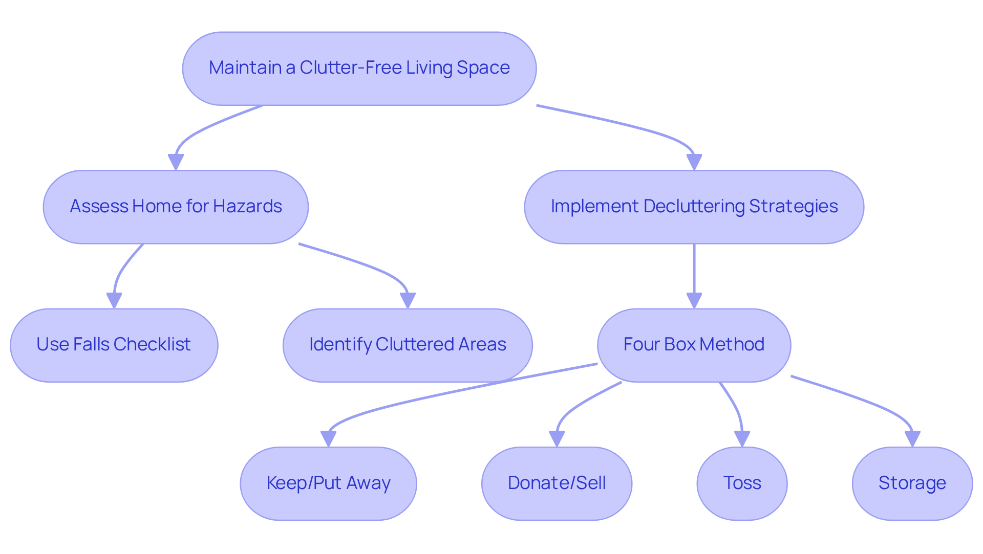 This flowchart outlines the steps to keep your living space organized and safe. Start at the top and follow the arrows through assessing hazards and implementing decluttering strategies to create a safer environment.