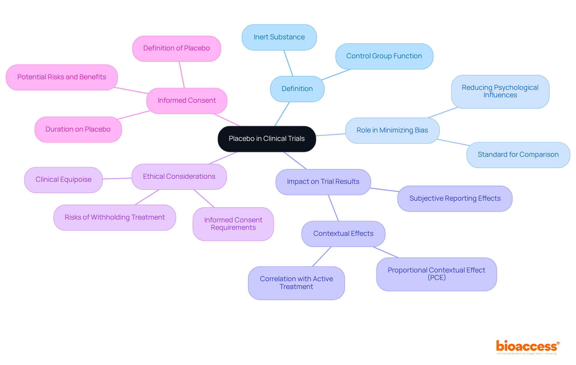 The central node represents the main topic, while the branches illustrate different aspects of placebos in clinical trials. Each branch provides insights into how placebos function, their importance, and the ethical considerations involved.