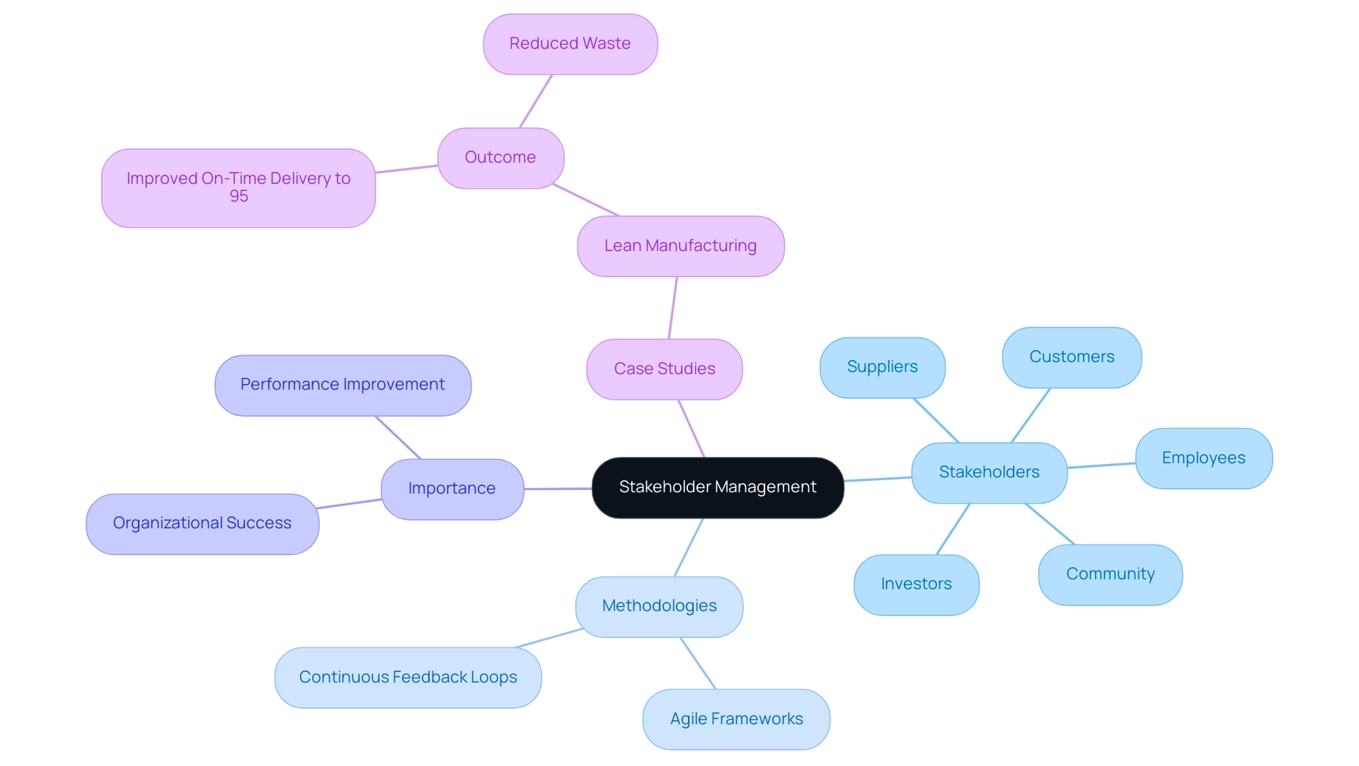 The central node represents stakeholder management, with branches for stakeholders, methodologies, importance, and case studies, each color-coded for clarity.