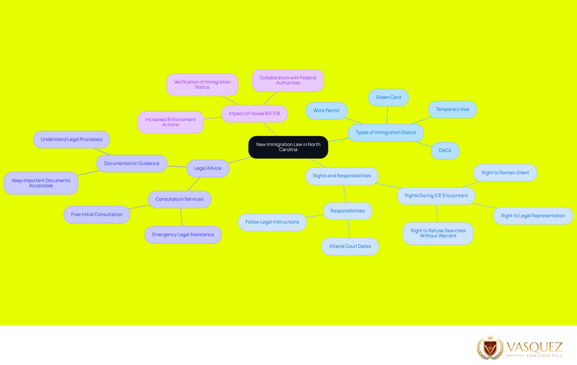 This mindmap helps you navigate the new immigration law by showing the main topics and their connections. Each branch represents a key area of the law, and the sub-branches provide more detailed information. Follow the branches to understand your rights and the actions you should take based on your immigration status.