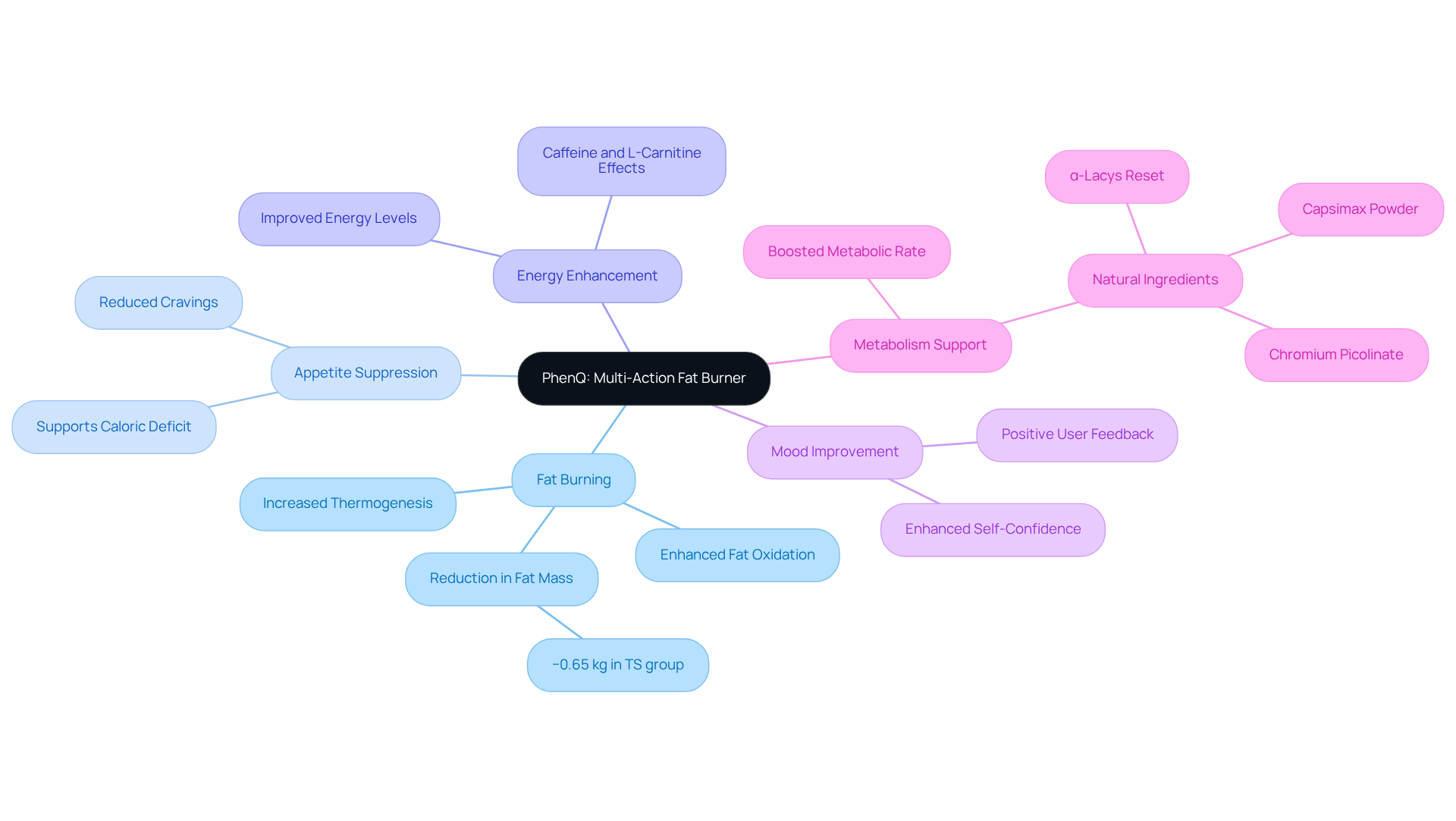 The central node represents PhenQ, while the branches show the different ways it supports weight loss. Each branch highlights a specific benefit, making it easy to see how PhenQ addresses various aspects of body composition.