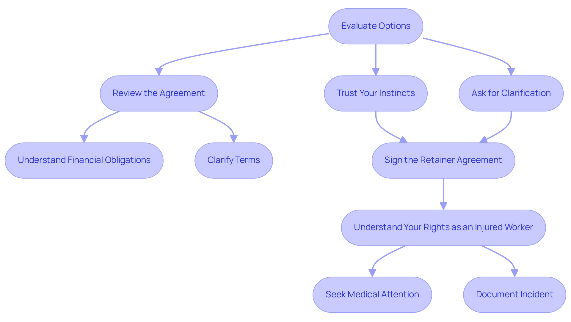 Follow the arrows through the steps, starting from evaluating your options to signing the agreement and addressing your rights. Each box represents a crucial decision or action you should take.