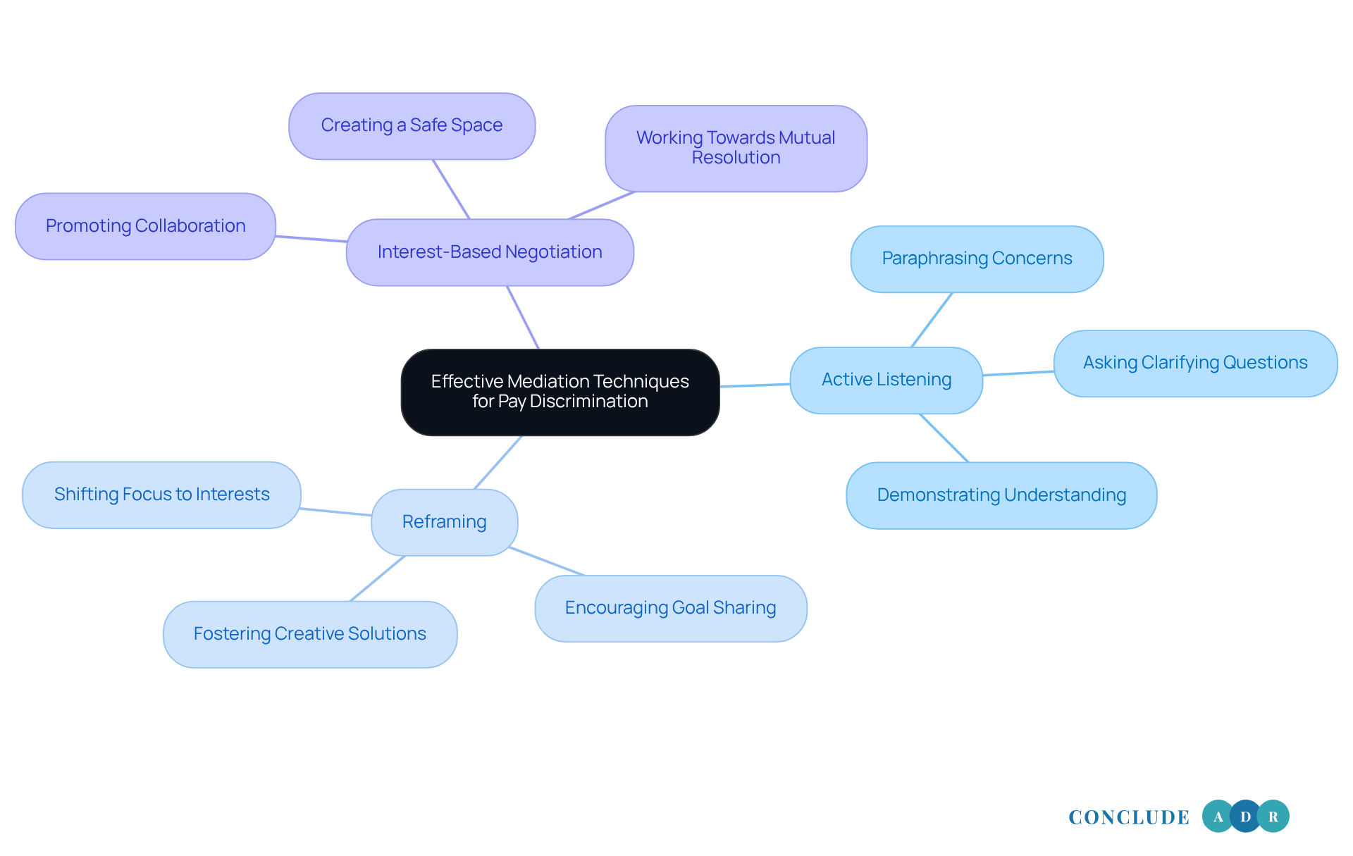 The central idea is the main focus on mediation techniques, with branches showing different methods. Each method has specific actions or examples that help illustrate how to implement them effectively. The central idea is the main focus on mediation techniques, with branches showing different methods. Each method has specific actions or examples that help illustrate how to implement them effectively.