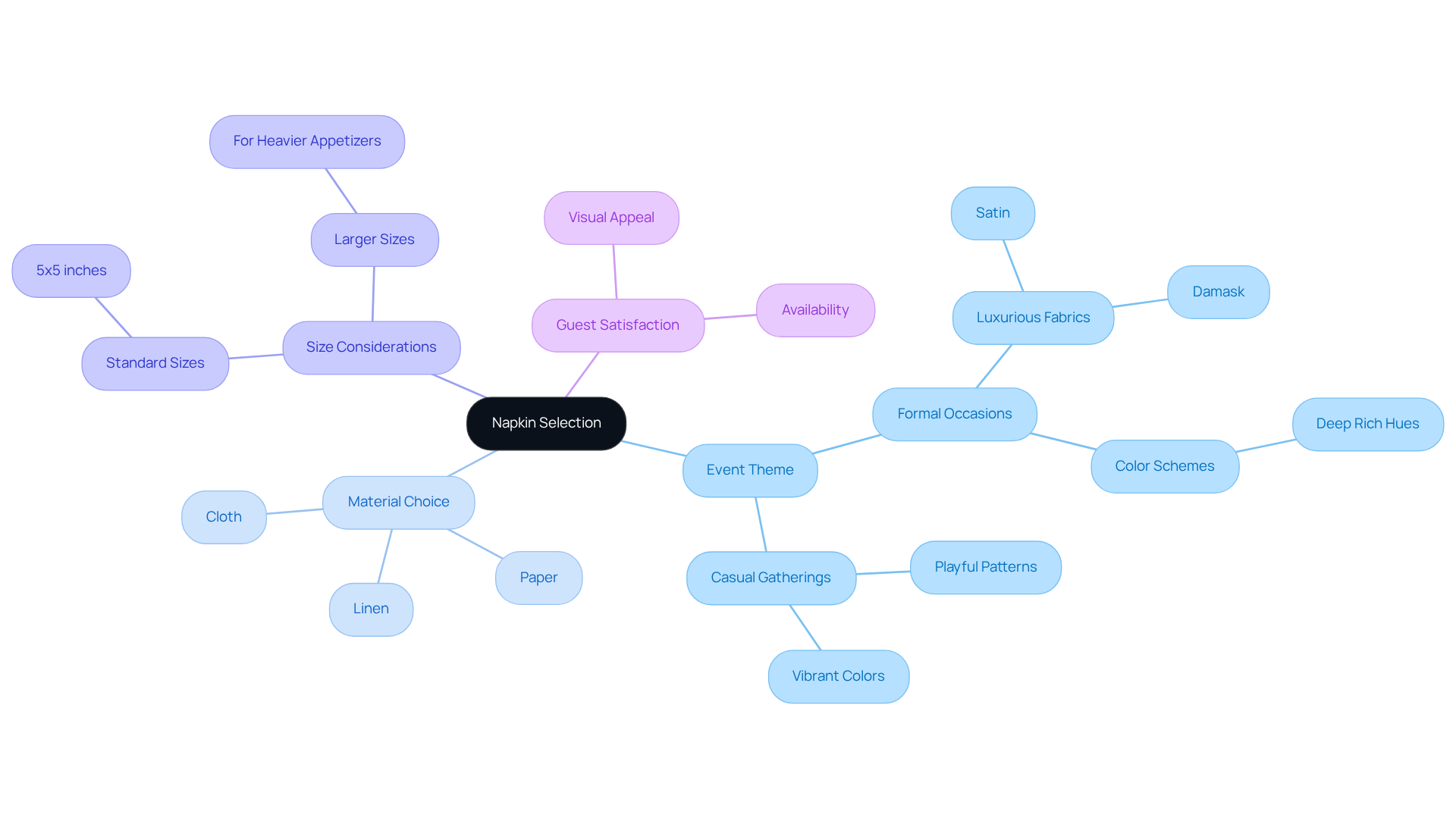 Start at the center with the main topic of napkin selection, then explore each branch to see how themes, materials, sizes, and guest satisfaction all play a role in creating a memorable event.