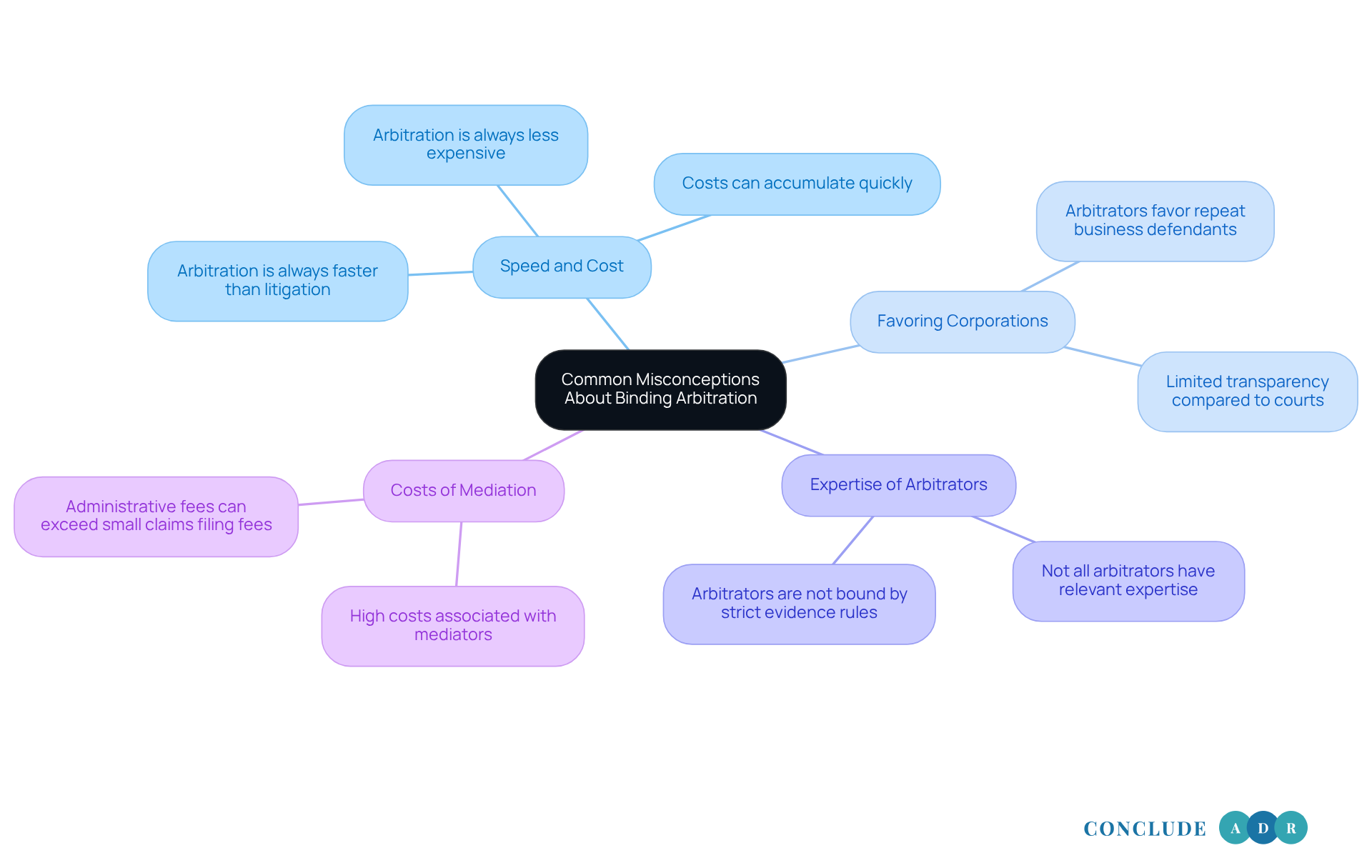 The central node represents the main topic, while the branches show different misconceptions and related ideas. Each branch helps clarify a specific aspect of binding arbitration, making it easier to understand the complexities involved. The central node represents the main topic, while the branches show different misconceptions and related ideas. Each branch helps clarify a specific aspect of binding arbitration, making it easier to understand the complexities involved.