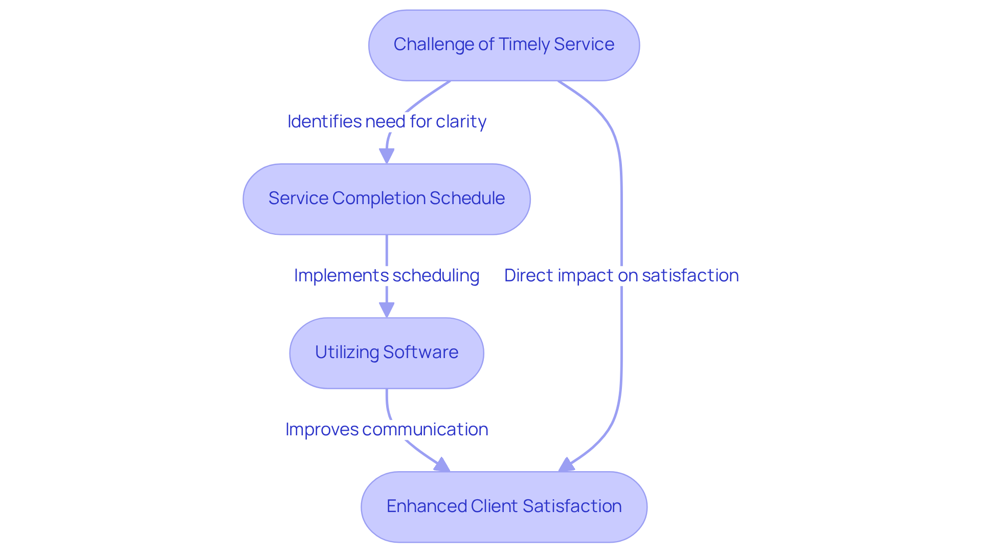 Each box in the flowchart represents a key step in the process. Follow the arrows to see how challenges lead to solutions and ultimately enhance client satisfaction.