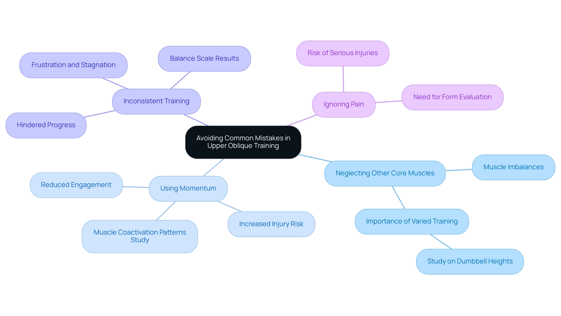 Each branch represents a specific mistake in upper oblique training, with sub-branches providing details on consequences and recommendations for improvement.