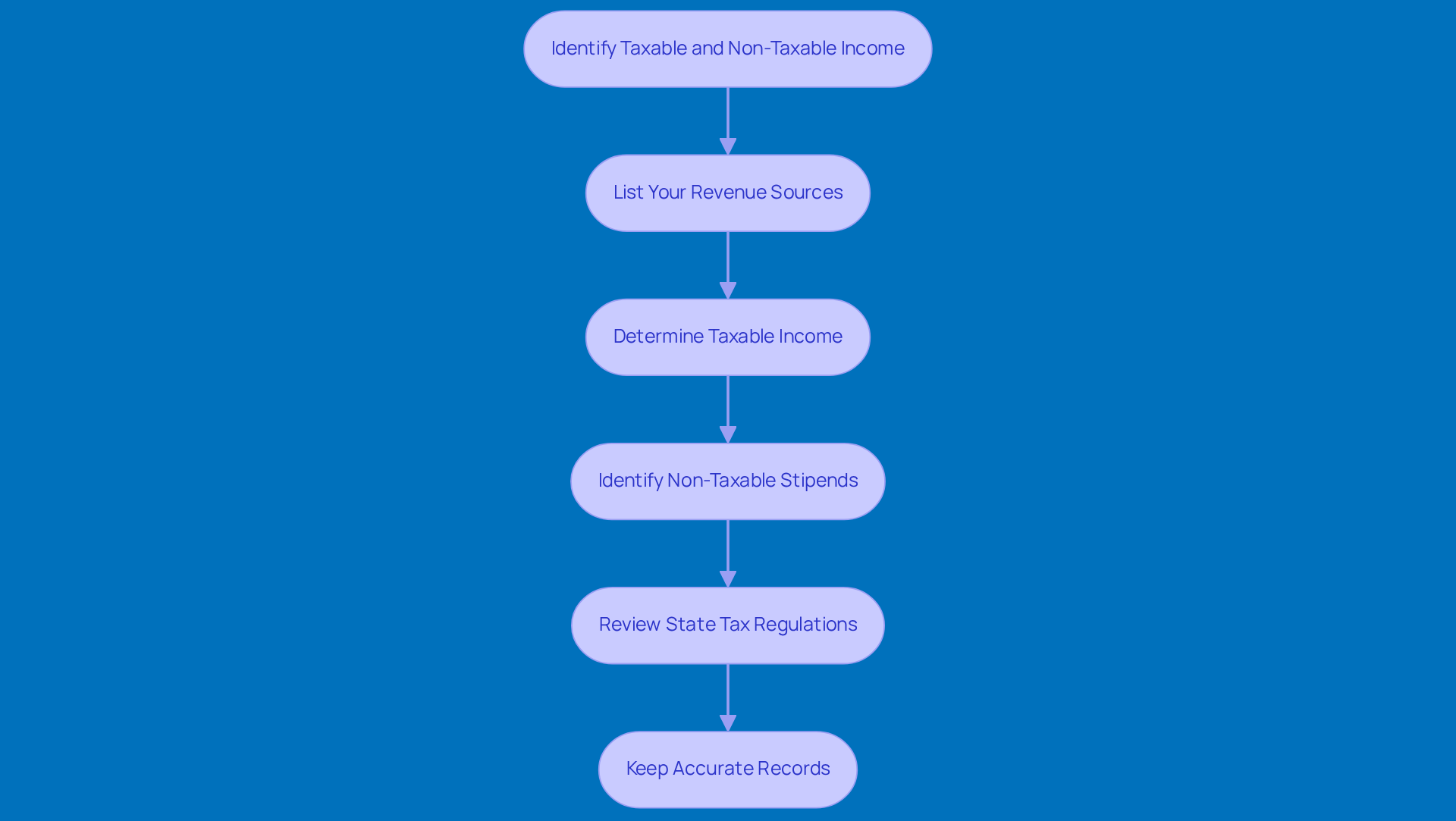 Follow the arrows to navigate through the steps of identifying your income sources. Each box represents a key action you need to take to ensure you understand what income is taxable and what isn’t.
