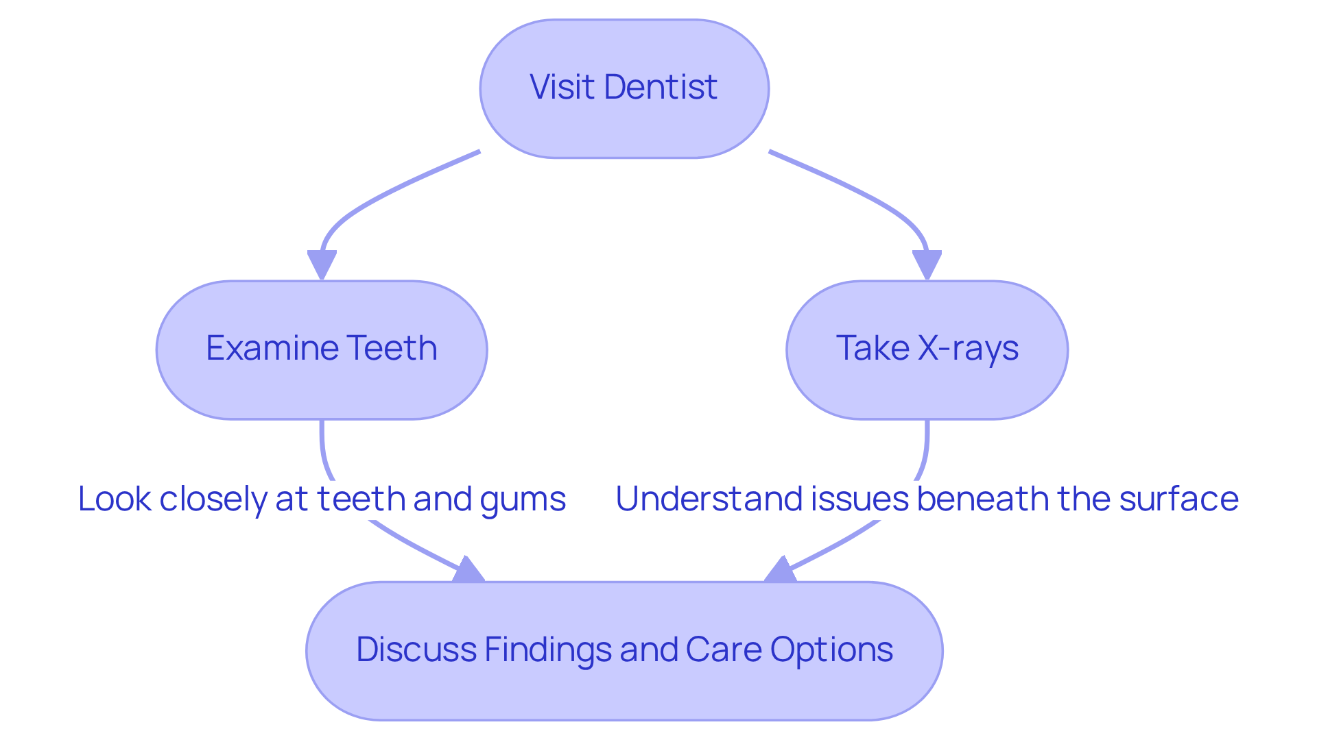 This flowchart shows the steps you can expect during a dental evaluation. Start at the top with your visit, then follow the arrows to see what the dentist will do next, leading to a discussion about your dental health.