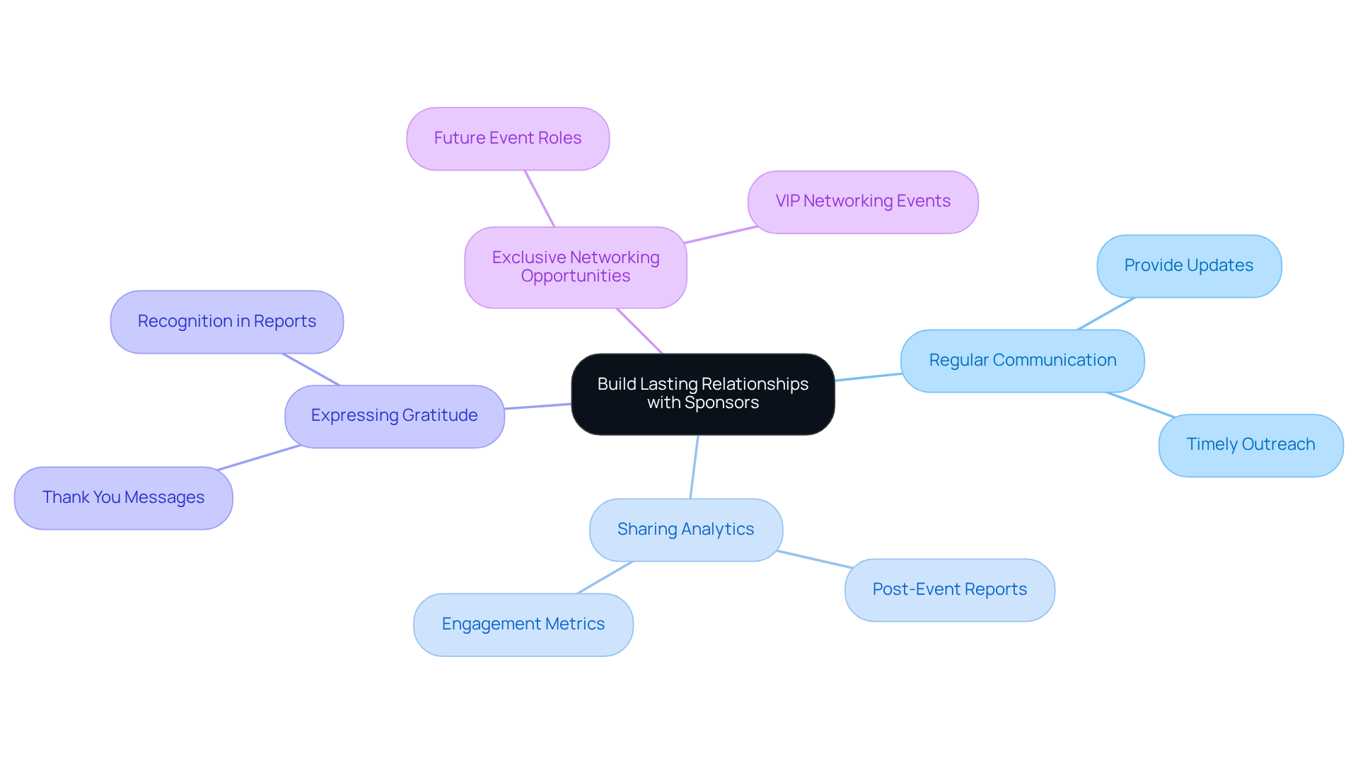The center shows the main goal of building relationships, while the branches represent different strategies. Each sub-branch details specific actions that can help strengthen partnerships with sponsors. The center shows the main goal of building relationships, while the branches represent different strategies. Each sub-branch details specific actions that can help strengthen partnerships with sponsors.
