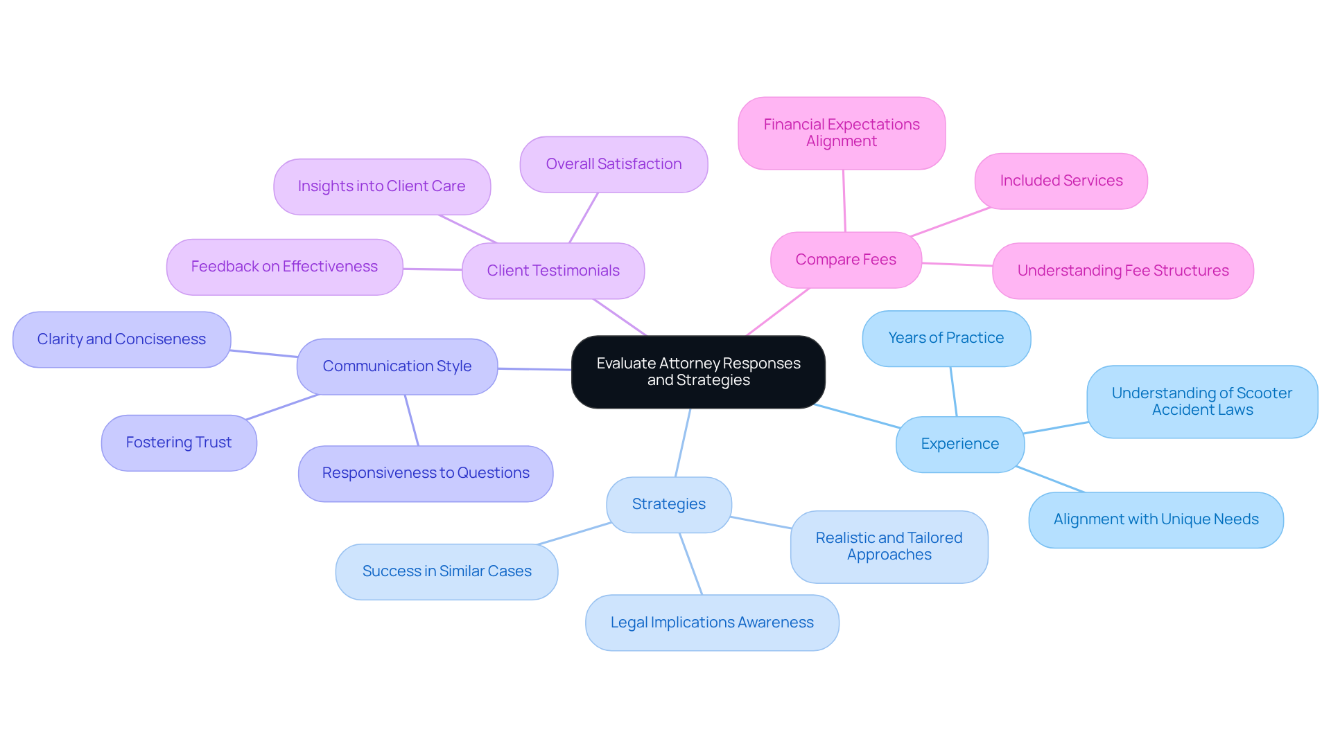 This mindmap helps you navigate the important factors to consider when choosing a scooter accident attorney. Each branch represents a key area of evaluation, guiding you through the process of making an informed decision.