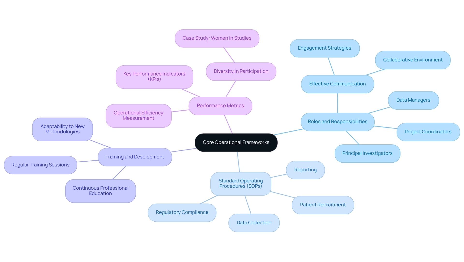 The central idea is the main goal of creating operational frameworks. Each branch shows a key component, and further branches provide more detail. Follow the branches to understand how each part fits into the overall strategy.