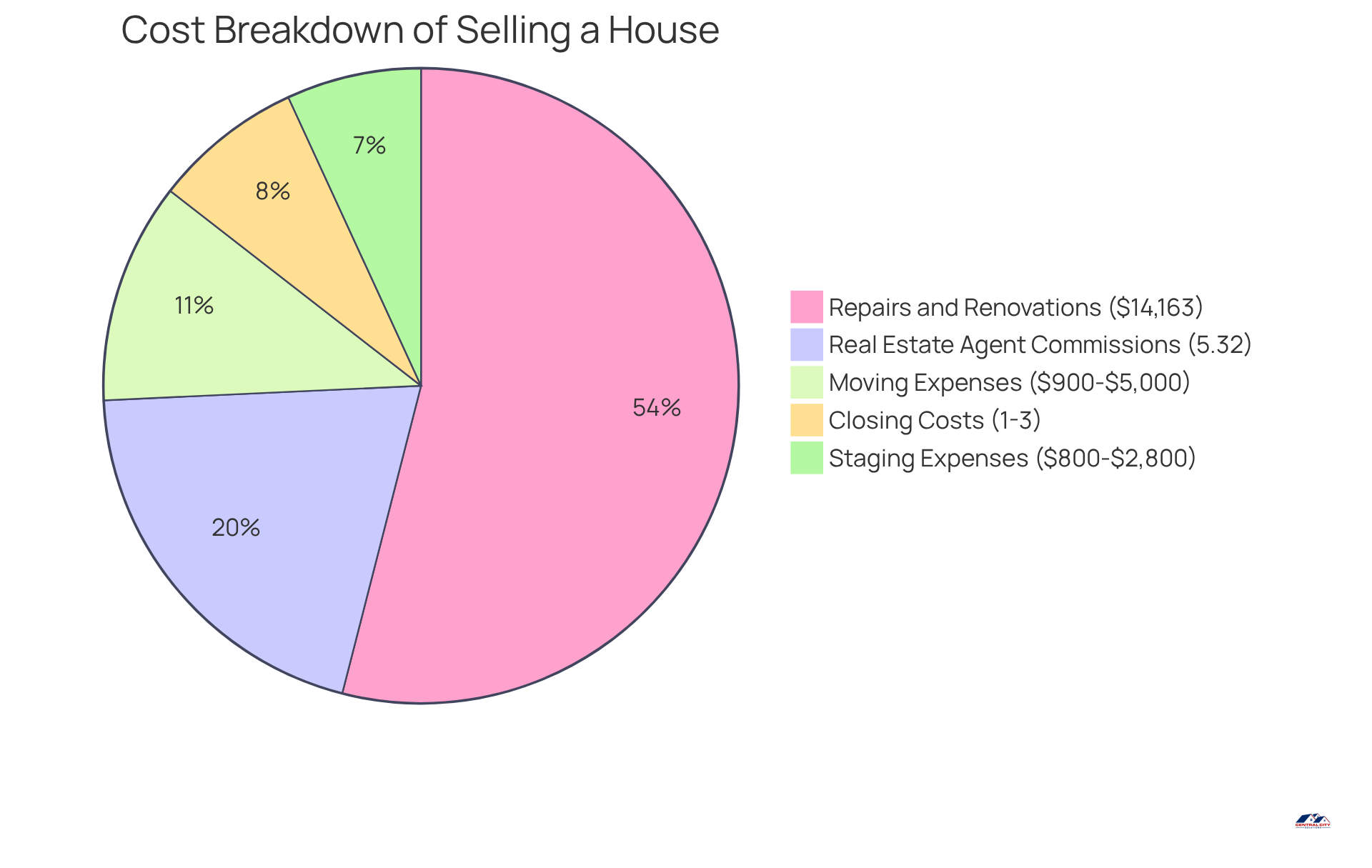 Each slice of the pie shows a different cost associated with selling a home. The size of each slice reflects how significant that cost is compared to the others. Larger slices mean more money will go to that cost.