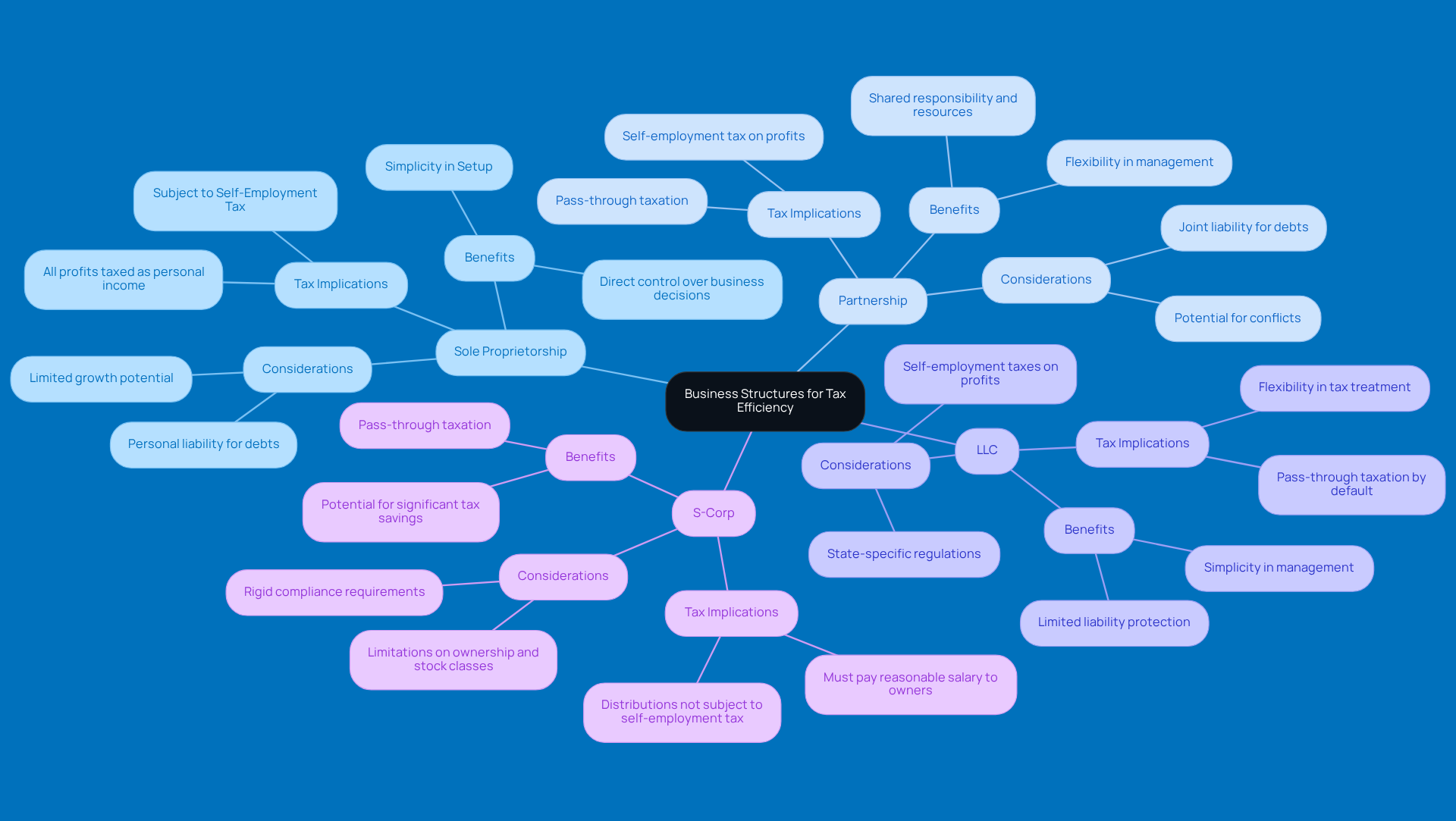 The central node represents the main topic, while each branch shows a different business structure. Sub-branches provide details on tax implications and benefits, helping you understand which structure might be best for your business.