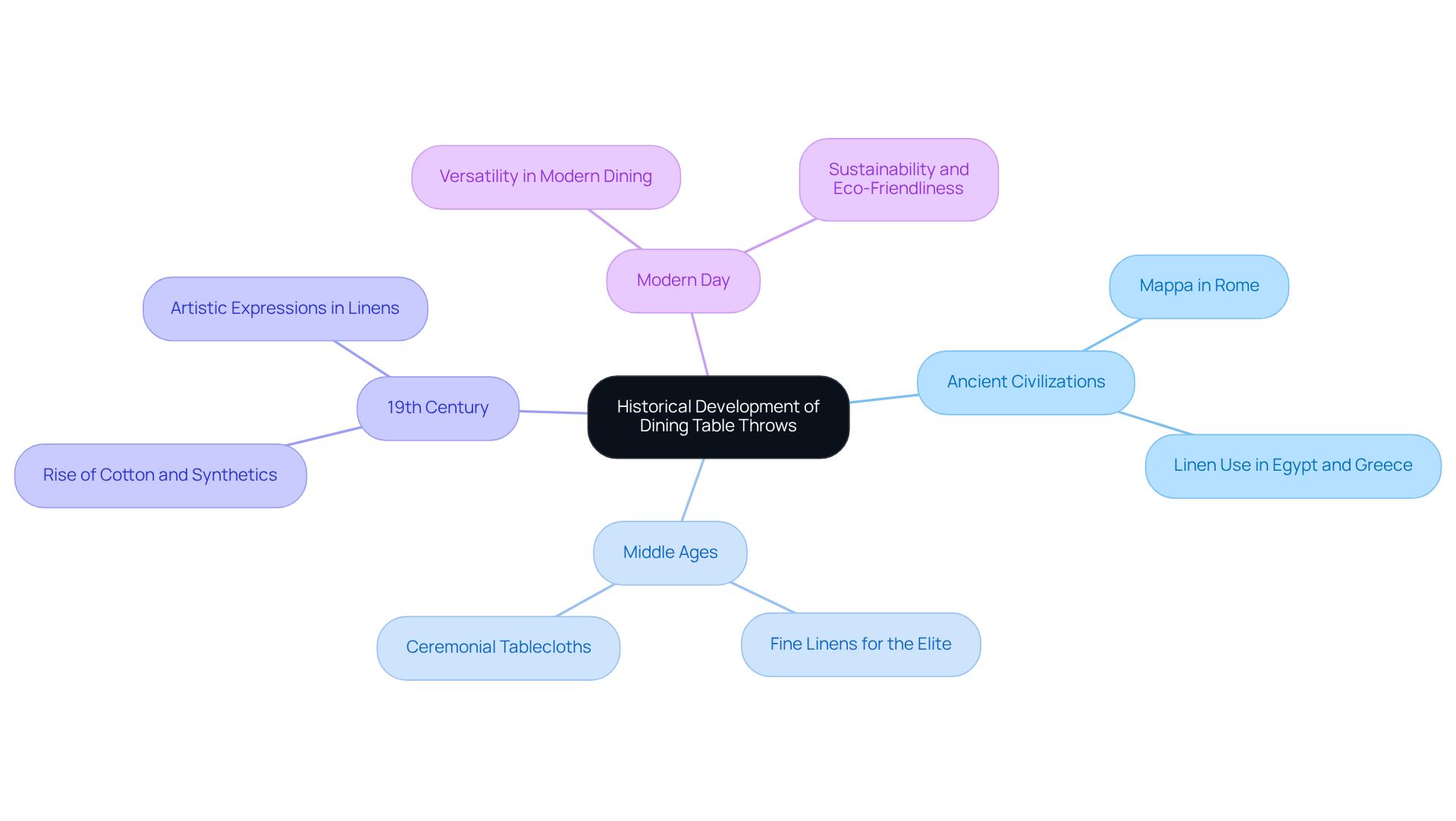 The central node represents the overall topic, while each branch shows a different historical period. Sub-branches provide details about the significance and characteristics of dining table throws in that era.
