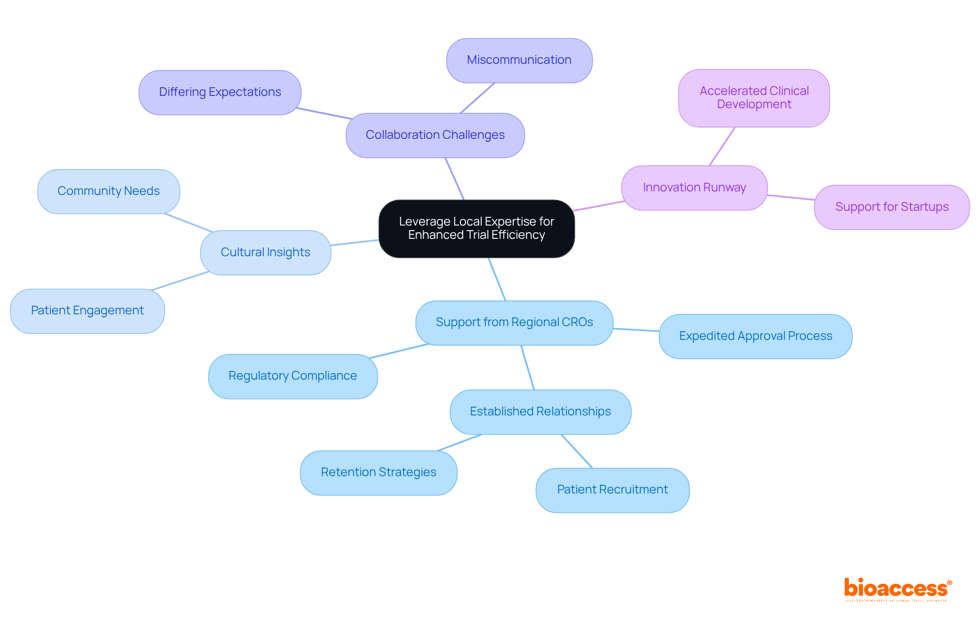 The central node represents the main theme, while the branches show different aspects of how local expertise can enhance trial efficiency. Each sub-branch provides more detail on specific points related to that aspect.