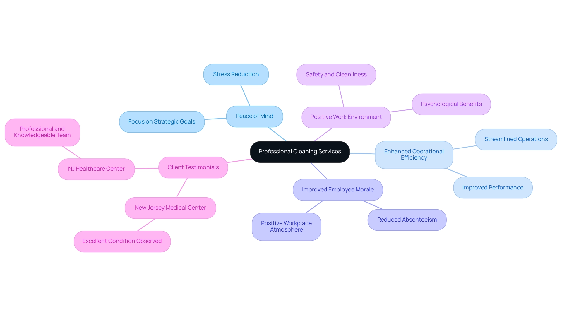 The central node represents the main service, while branches illustrate the benefits and testimonials related to each aspect of professional cleaning. The central node represents the main service, while branches illustrate the benefits and testimonials related to each aspect of professional cleaning.