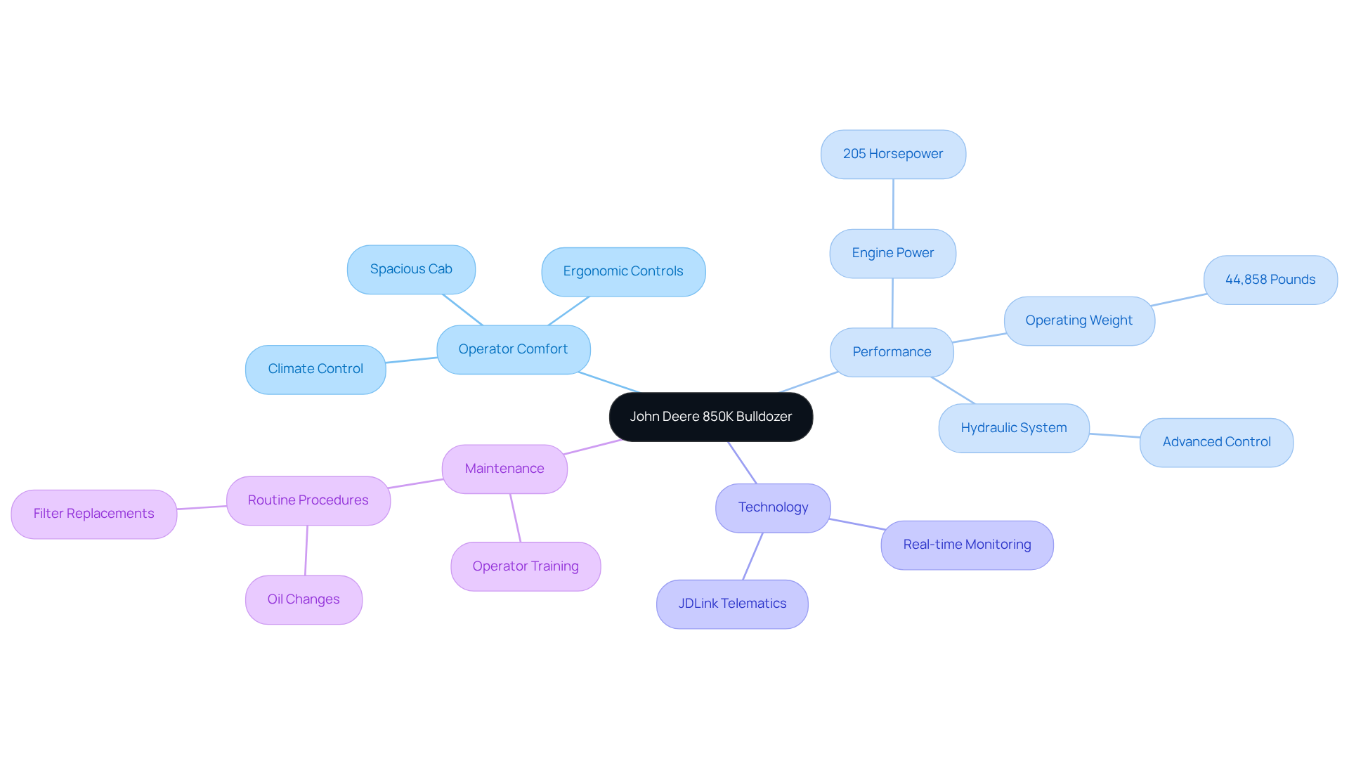 This mindmap illustrates the key features and benefits of the John Deere 850K bulldozer. Start at the center with the bulldozer, then explore how its design enhances operator comfort, boosts performance, integrates advanced technology, and emphasizes the importance of maintenance and training. This mindmap illustrates the key features and benefits of the John Deere 850K bulldozer. Start at the center with the bulldozer, then explore how its design enhances operator comfort, boosts performance, integrates advanced technology, and emphasizes the importance of maintenance and training.