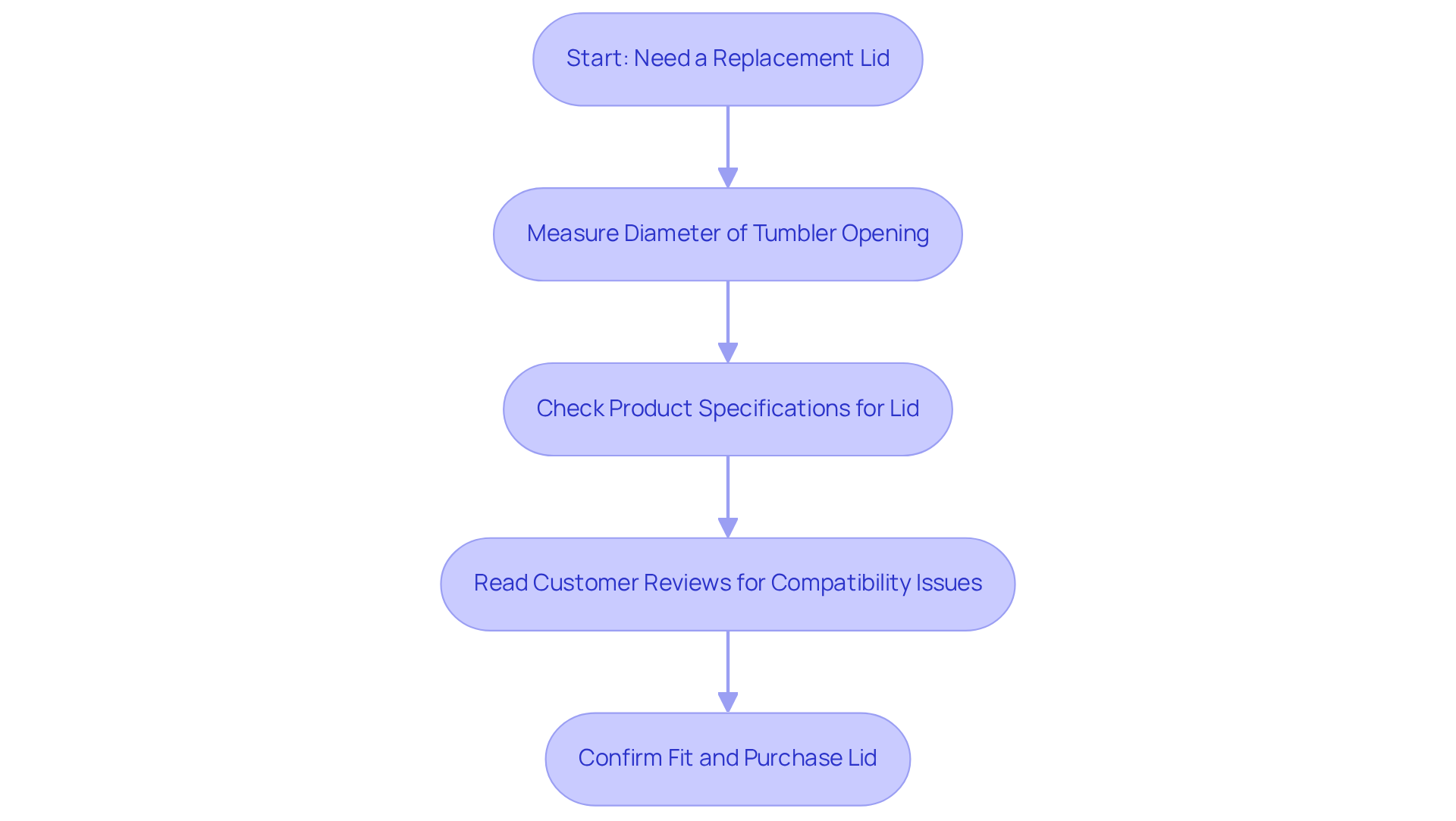 This flowchart guides you through the process of finding the right lid for your tumbler. Start by measuring your tumbler's opening, then check the specifications of the lid you're considering, read reviews for any compatibility issues, and finally confirm that it fits before making your purchase.