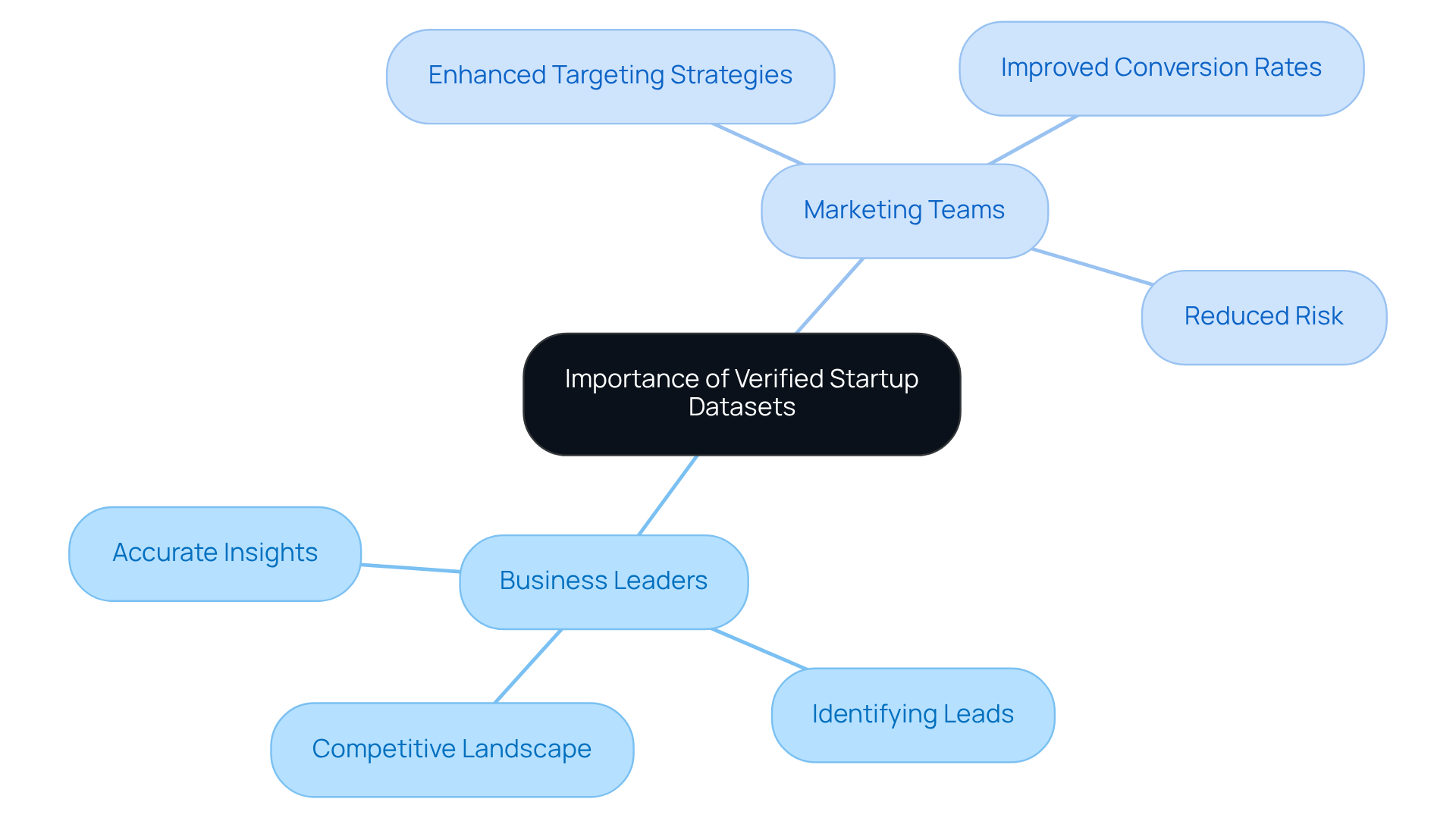At the center, we have the main topic. From there, each branch explores how verified datasets impact different groups and what benefits they bring. Follow the branches to uncover insights that can elevate business strategies. At the center, we have the main topic. From there, each branch explores how verified datasets impact different groups and what benefits they bring. Follow the branches to uncover insights that can elevate business strategies.