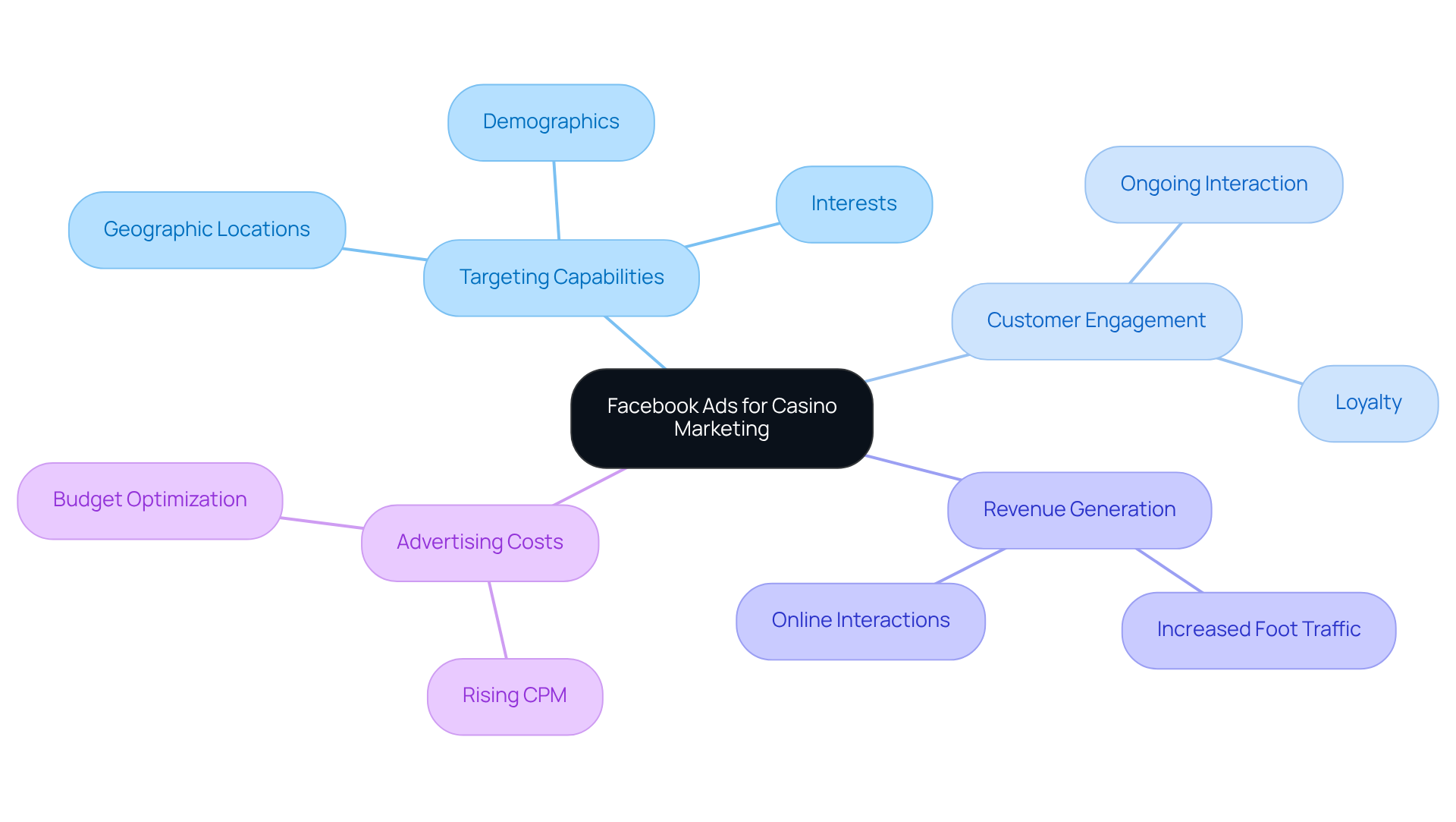 This mindmap illustrates how targeted advertising on Facebook connects various aspects of casino marketing. Start at the center with the main theme, then explore each branch to understand how targeting, engagement, and costs contribute to marketing success.