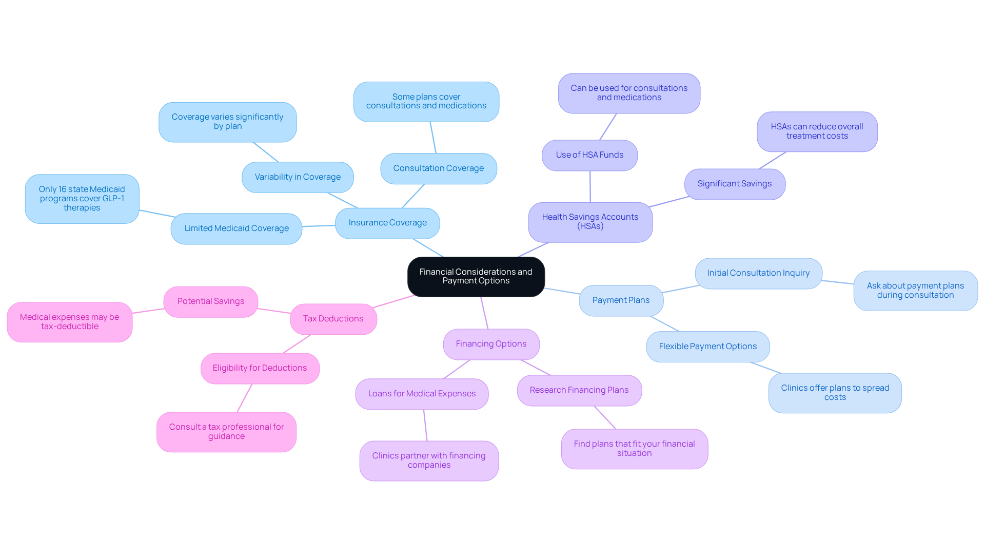 This mindmap starts with the central theme of financial considerations and branches out into various payment options. Each branch represents a different financial aspect, and the sub-branches provide more detailed information. This layout helps you see how different options connect and what you might explore to manage your medical expenses effectively. This mindmap starts with the central theme of financial considerations and branches out into various payment options. Each branch represents a different financial aspect, and the sub-branches provide more detailed information. This layout helps you see how different options connect and what you might explore to manage your medical expenses effectively.