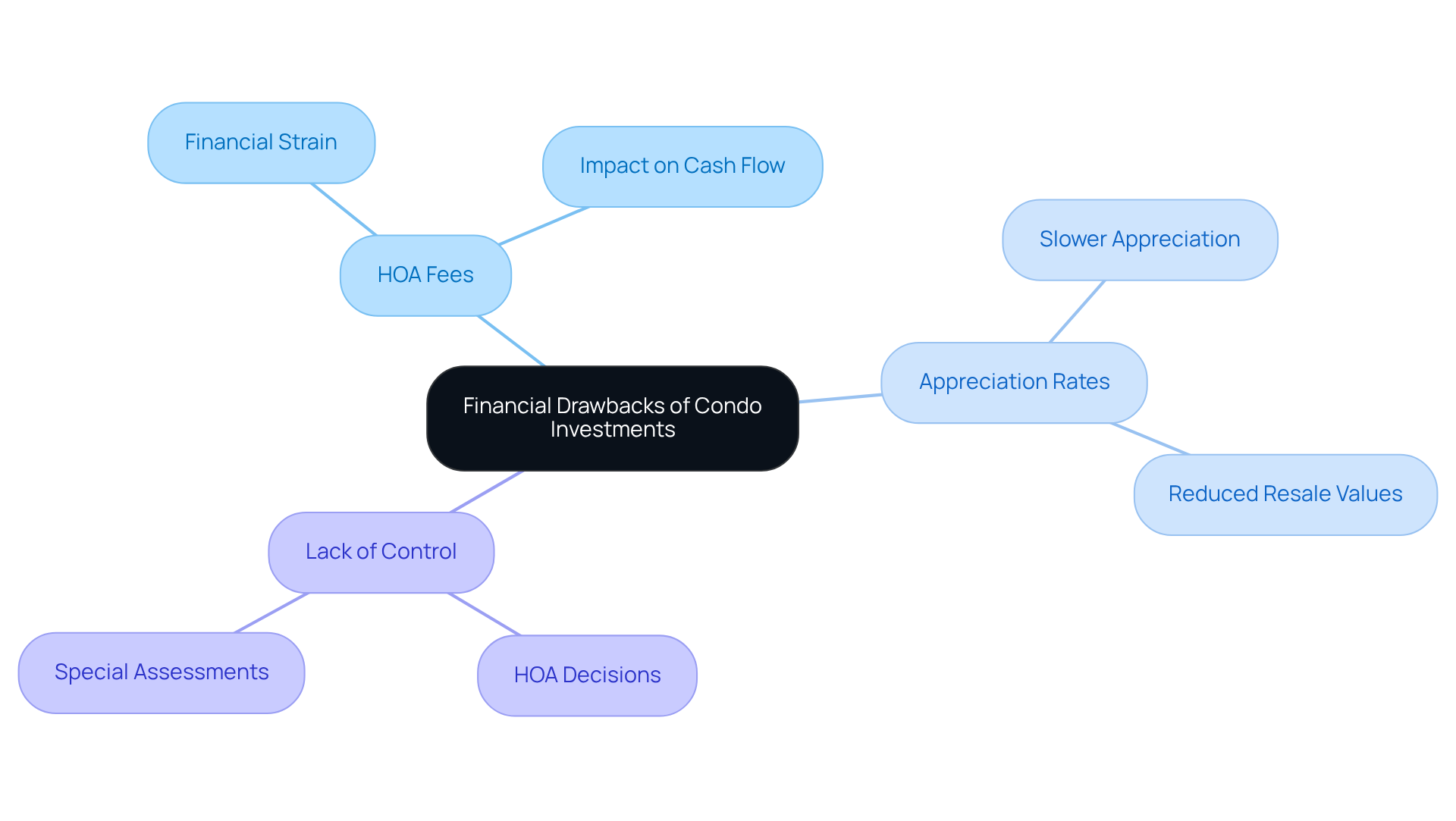 The central node represents the main topic, while the branches show the key financial challenges. Each sub-branch provides specific issues related to the main categories, helping you understand why condos may not be the best investment choice.