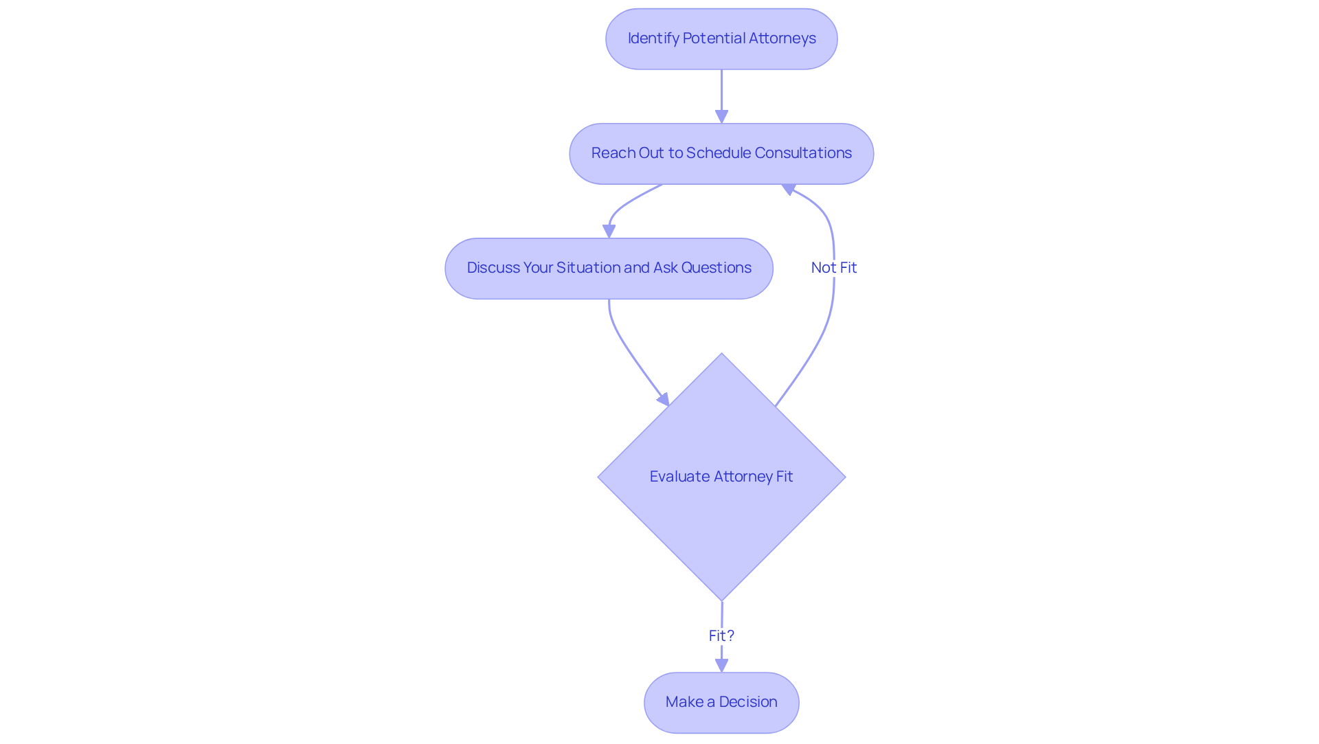 This flowchart guides you through the process of finding and consulting with a lawyer. Each box represents a step you should take, from identifying attorneys to making a decision about who to hire. Follow the arrows to see how each step leads to the next!