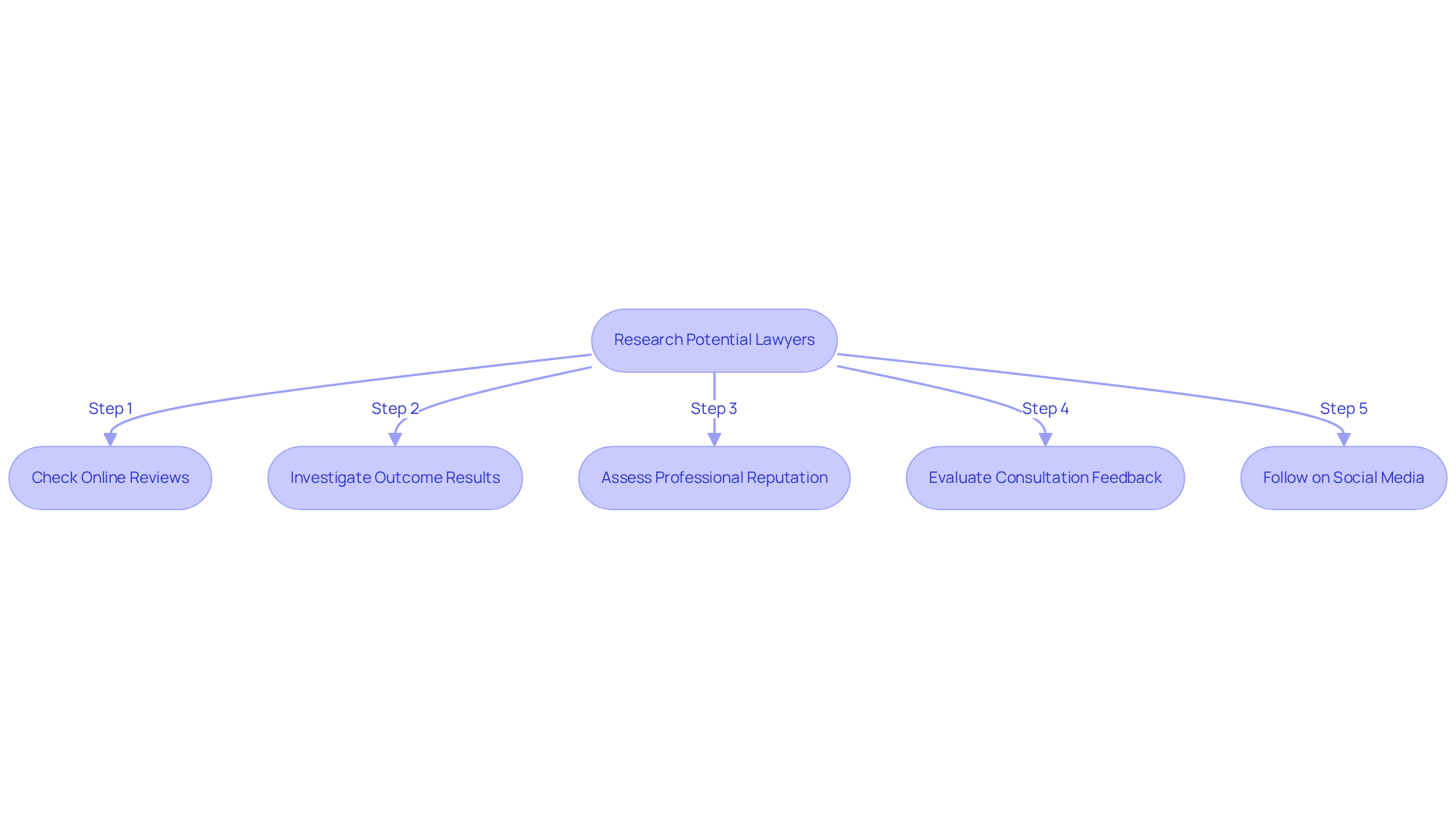 This flowchart guides you through the process of researching lawyers. Start at the top and follow the arrows to see each step you should take to evaluate potential attorneys effectively. This flowchart guides you through the process of researching lawyers. Start at the top and follow the arrows to see each step you should take to evaluate potential attorneys effectively.