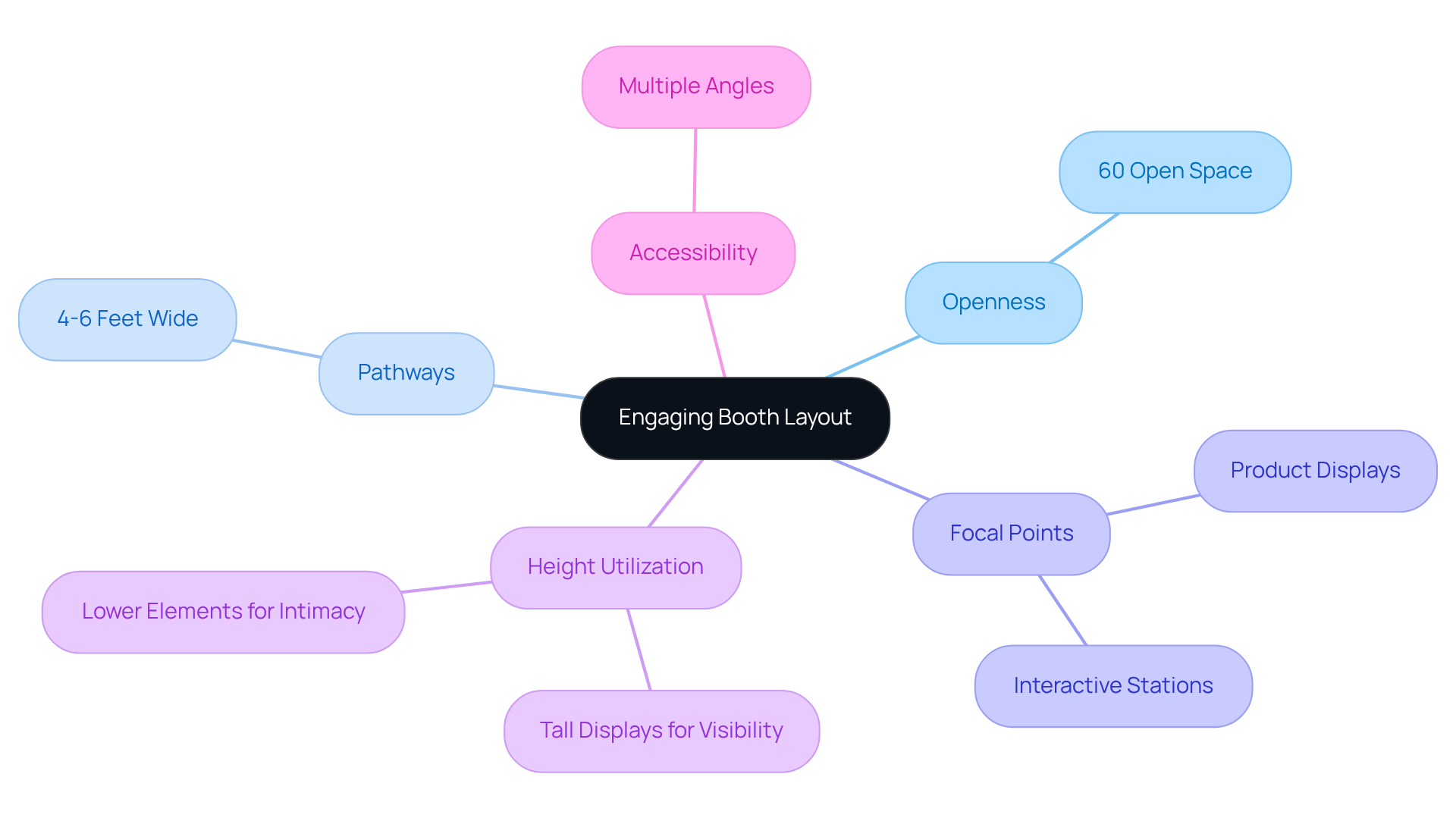 The central idea is the booth layout, with branches showing key design principles. Each branch leads to specific recommendations, helping you understand how to create an inviting and effective exhibit space. The central idea is the booth layout, with branches showing key design principles. Each branch leads to specific recommendations, helping you understand how to create an inviting and effective exhibit space.