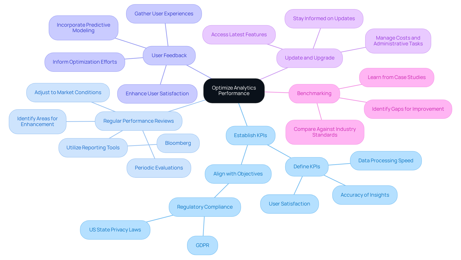 This mindmap starts with the main goal of optimizing analytics performance at the center. Each branch represents a key strategy, and the sub-branches provide additional details or actions related to that strategy. Follow the branches to see how each strategy contributes to the overall goal.