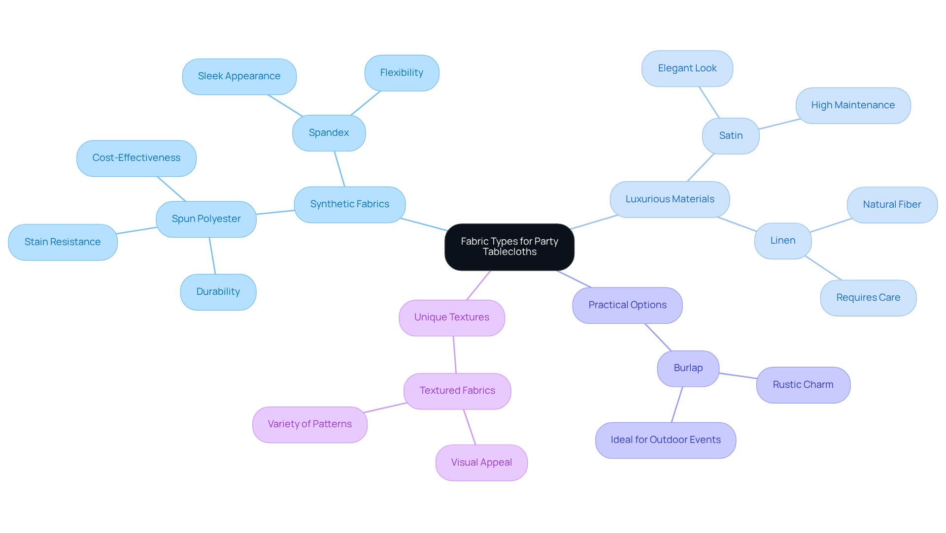 Start at the center with the main topic of fabric types, then explore each branch to discover the unique characteristics and uses of different materials. Each color represents a different category of fabric, helping you quickly identify their features and benefits.