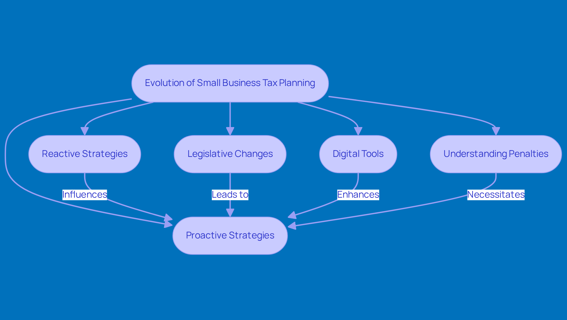Each box represents a key aspect of tax planning evolution. Follow the arrows to see how changes in legislation and technology lead to more proactive strategies and the importance of understanding penalties. Each box represents a key aspect of tax planning evolution. Follow the arrows to see how changes in legislation and technology lead to more proactive strategies and the importance of understanding penalties.