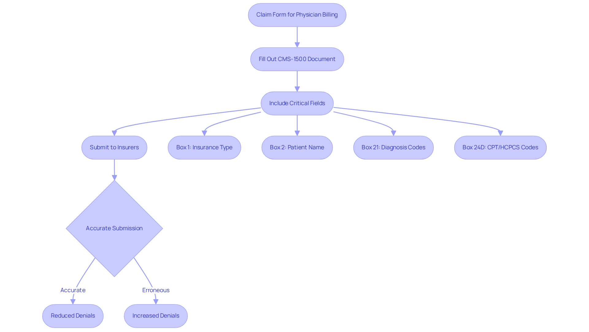 This flowchart guides you through the steps of submitting a claim form for physician billing. Start at the top with filling out the CMS-1500 document, then follow the branches to see which critical fields to include. Depending on whether the submission is accurate or not, you can see the potential outcomes - fewer denials lead to faster payments, while errors can cause delays.