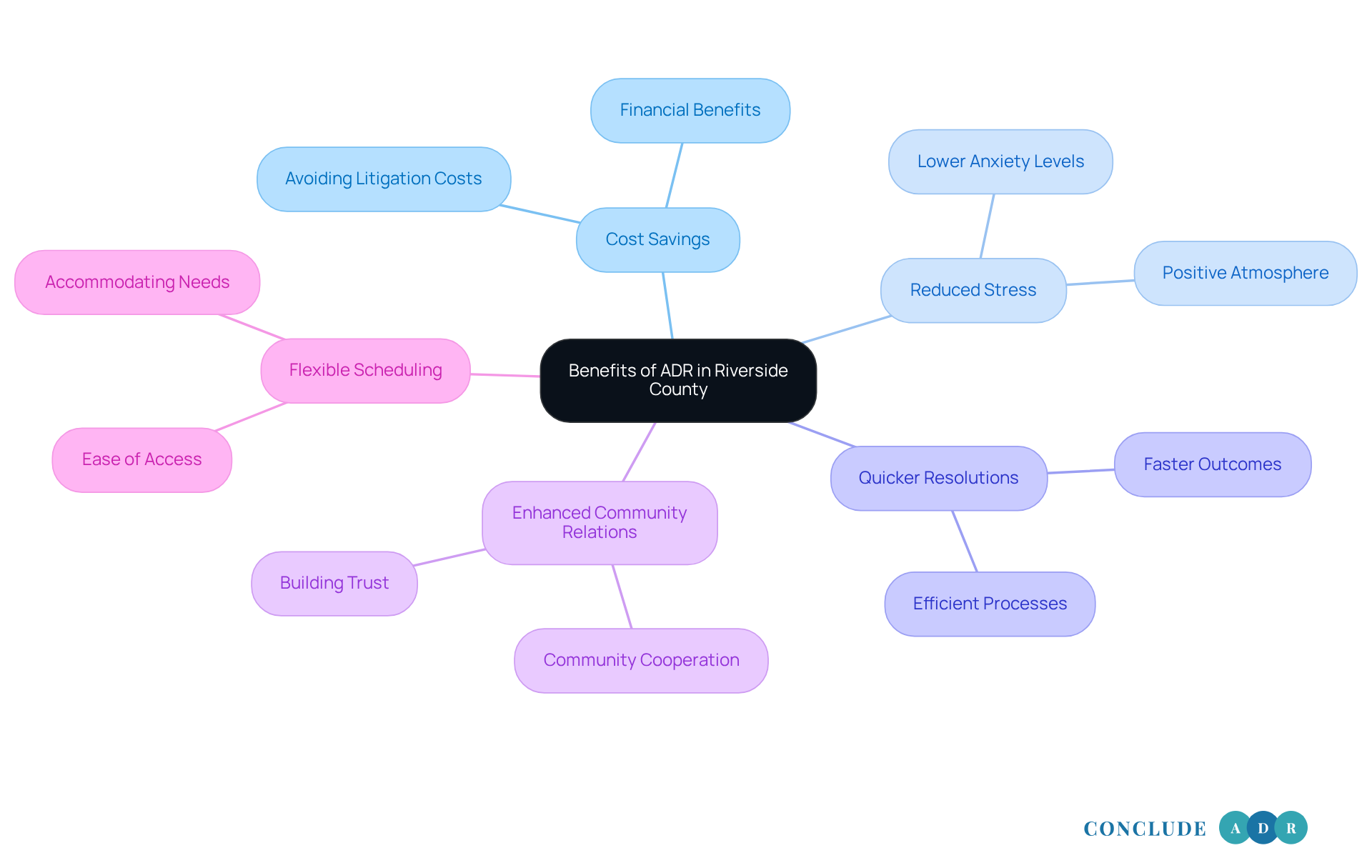 The central node represents the overall theme of ADR benefits, while each branch highlights specific advantages. The sub-branches provide additional details, making it easy to understand how each benefit contributes to effective conflict resolution. The central node represents the overall theme of ADR benefits, while each branch highlights specific advantages. The sub-branches provide additional details, making it easy to understand how each benefit contributes to effective conflict resolution.