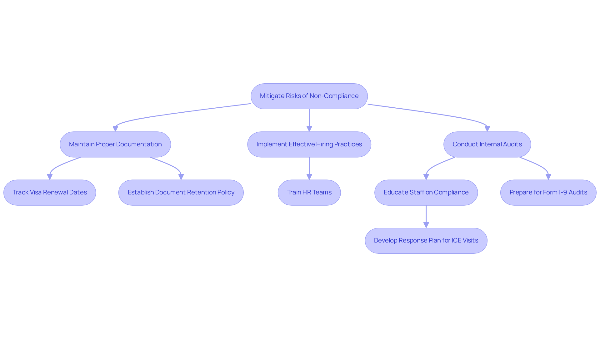 This flowchart shows the steps employers can take to avoid legal issues related to visa regulations. Each box represents an action or strategy, and the arrows indicate the order in which these steps should be taken. Following this flow will help ensure compliance and support immigrant healthcare professionals. This flowchart shows the steps employers can take to avoid legal issues related to visa regulations. Each box represents an action or strategy, and the arrows indicate the order in which these steps should be taken. Following this flow will help ensure compliance and support immigrant healthcare professionals.