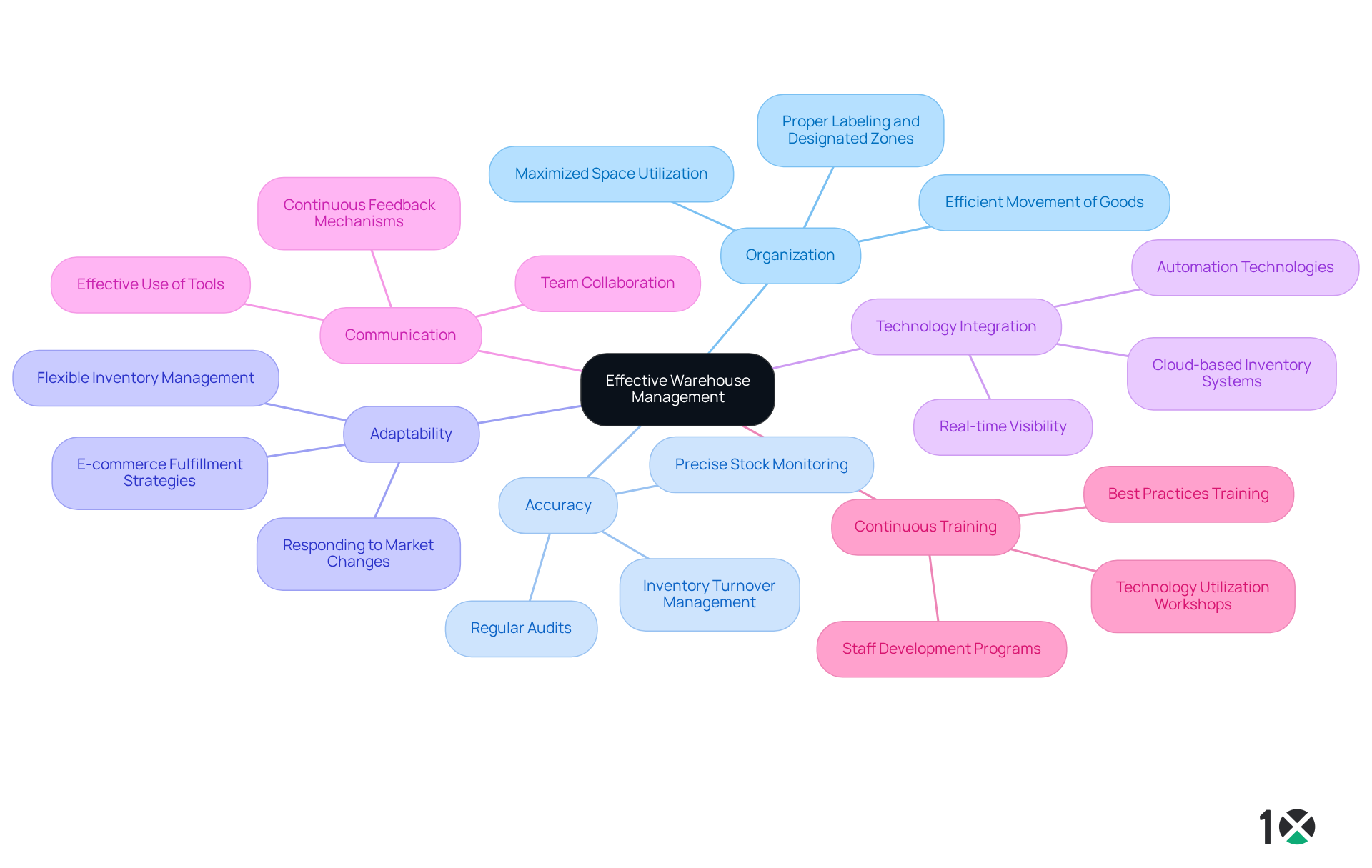 The center represents the main theme, while each branch highlights a key trait. Sub-branches describe specific actions or benefits related to that trait. This layout helps visualize how these characteristics contribute to successful warehouse operations. The center represents the main theme, while each branch highlights a key trait. Sub-branches describe specific actions or benefits related to that trait. This layout helps visualize how these characteristics contribute to successful warehouse operations.