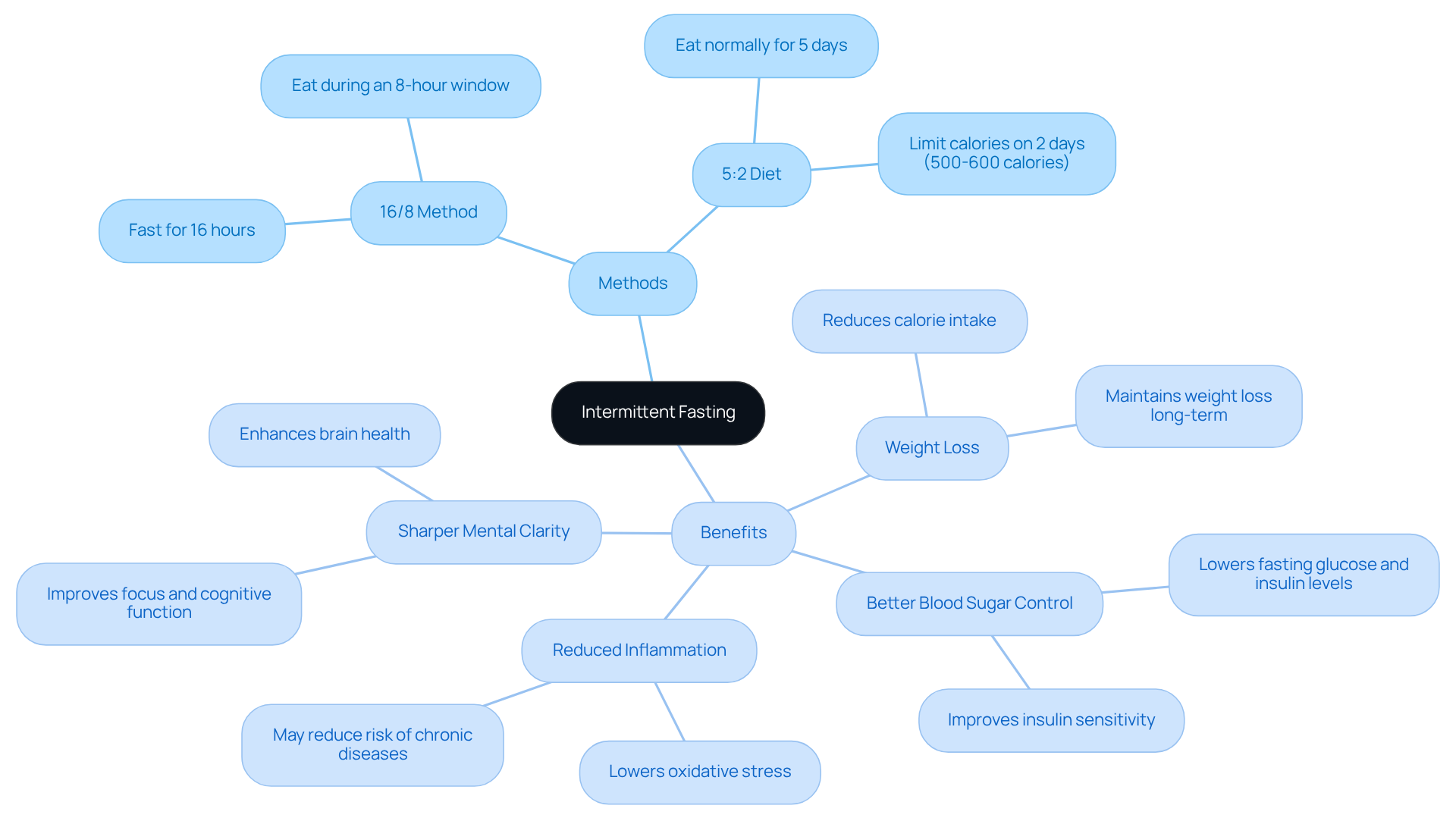 This mindmap starts with the main idea of intermittent fasting at the center. From there, you can see different methods and their benefits branching out. Each method shows how you can practice fasting, while the benefits highlight the positive effects on health and well-being.
