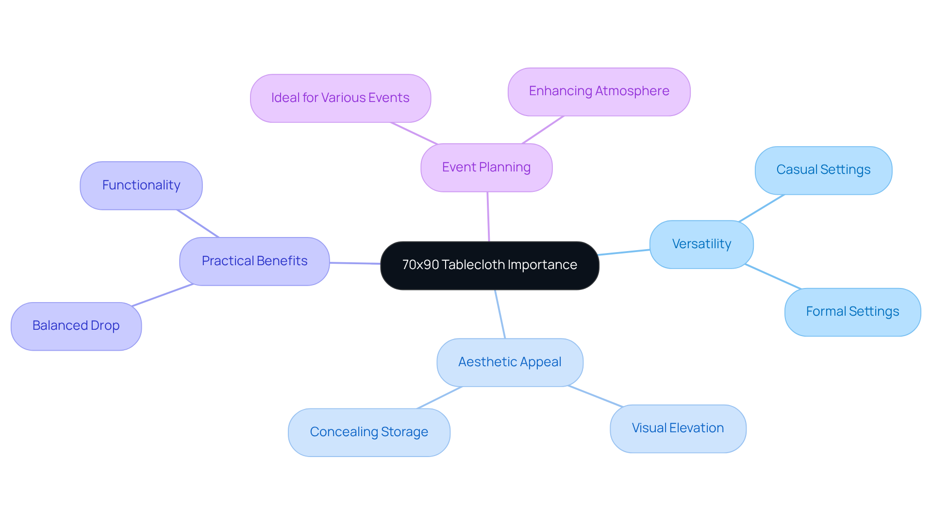 Start at the center with the main topic, then explore the branches to see how the 70x90 tablecloth is versatile, appealing, and practical for various events.