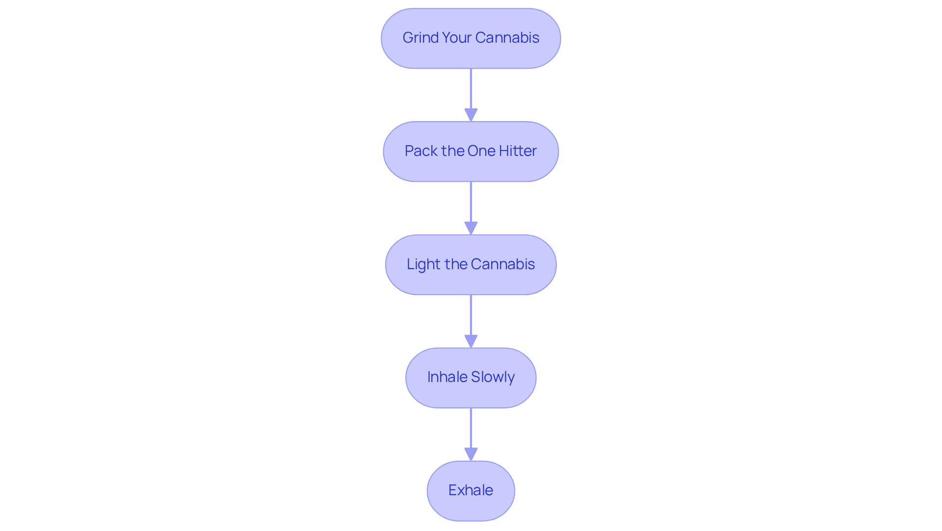 Each box shows a step in the process of using a one hitter bong. Follow the arrows to see how to move from one step to the next for the best experience. Each box shows a step in the process of using a one hitter bong. Follow the arrows to see how to move from one step to the next for the best experience.