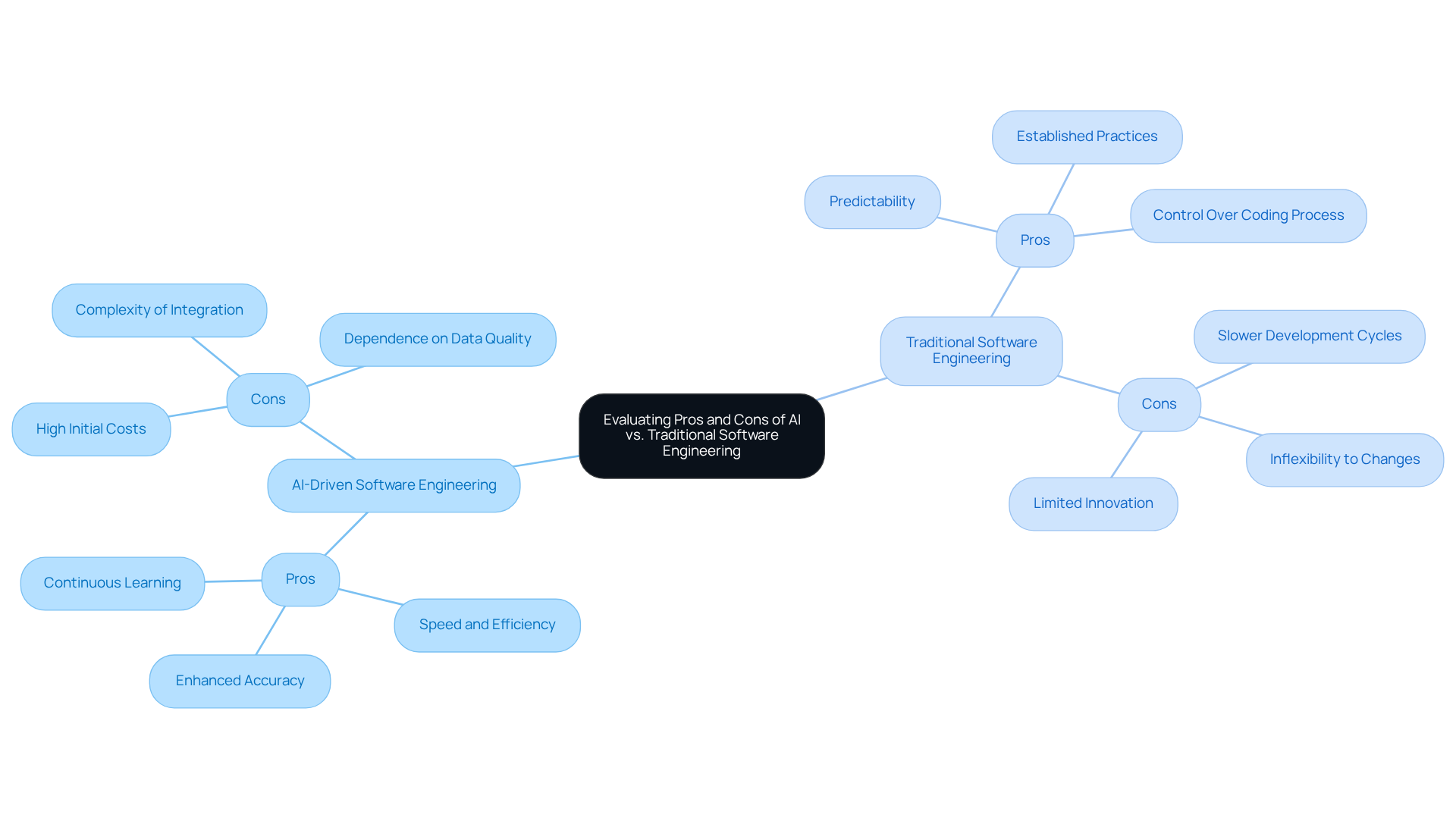 The central node represents the overall topic. The branches show the two methodologies, with pros and cons listed underneath each. This layout helps you quickly see the advantages and disadvantages of each approach.