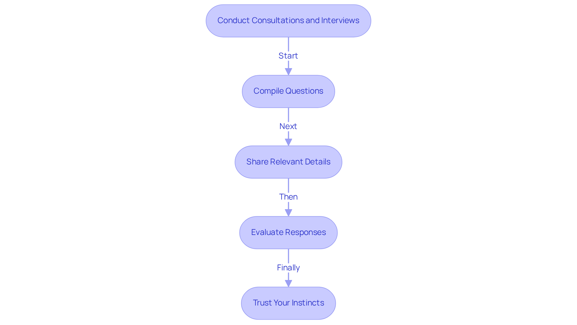 Follow the arrows to see the steps you should take when preparing for and having consultations with attorneys. Each box represents an important action to ensure you get the most out of your legal consultations.