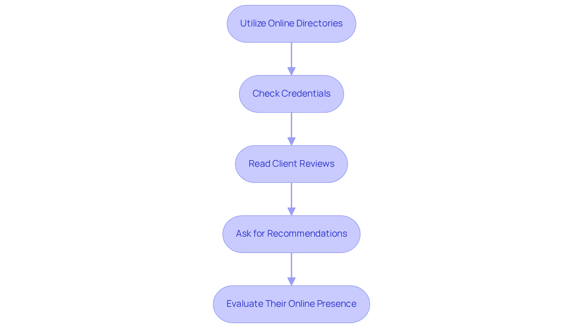Each box represents a step in the process of finding the right lawyer. Follow the arrows to see how to navigate through each stage, from online research to personal referrals.