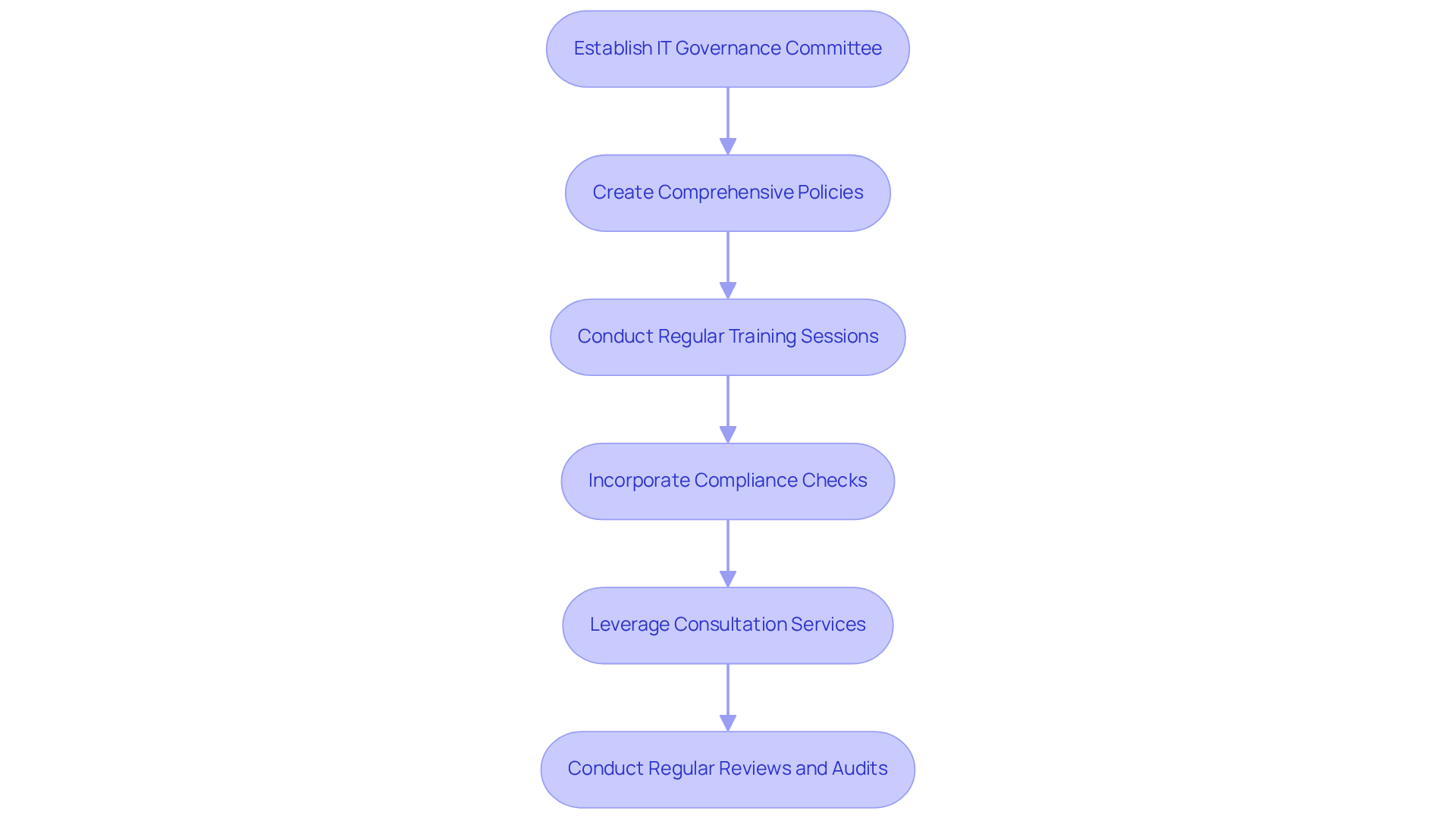 Follow the arrows to see the steps organizations should take to manage shadow IT effectively. Each box represents a crucial action in the governance process.