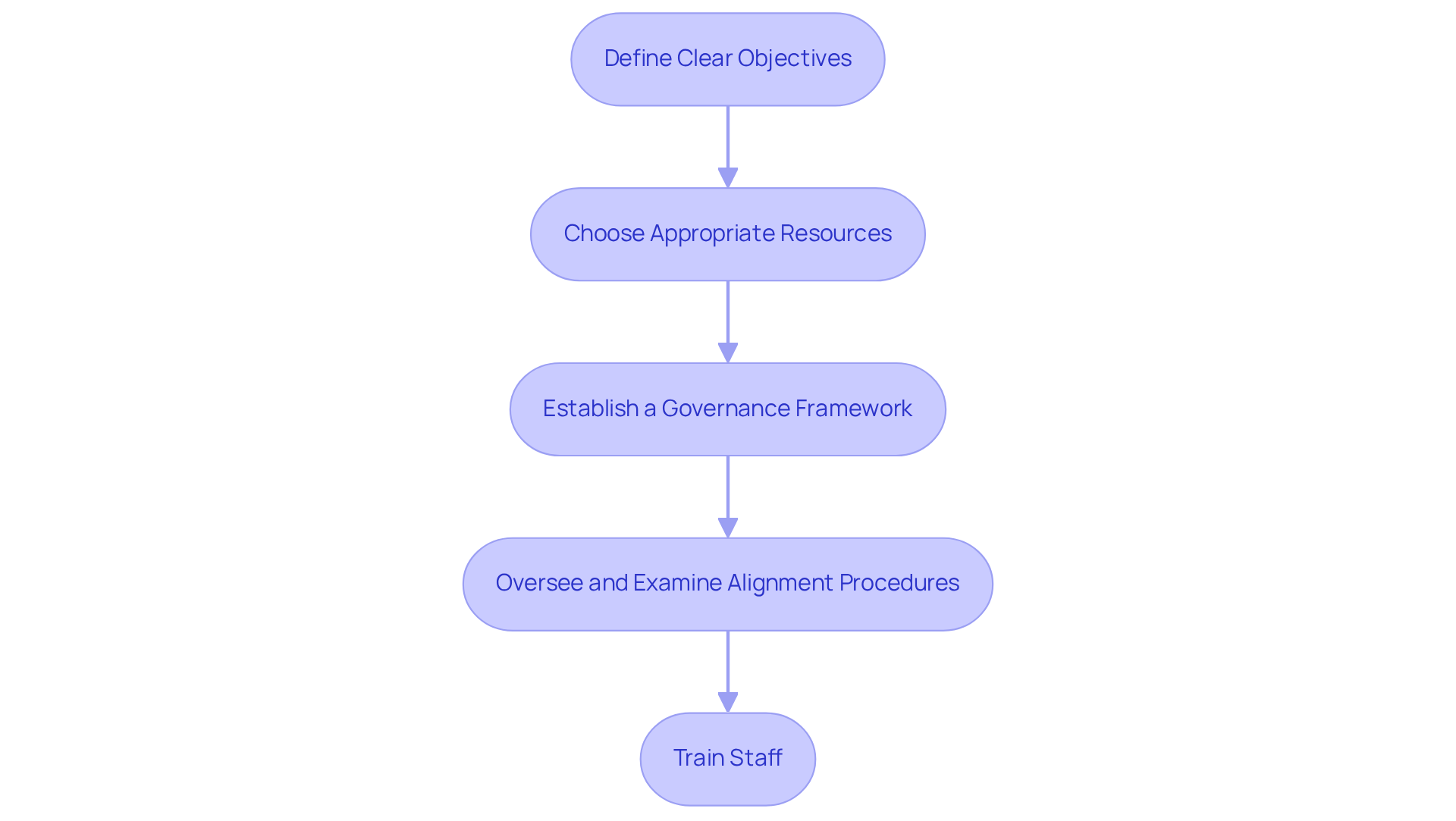 Each box represents a key practice for effective data synchronization. Follow the arrows to see the recommended order of implementation, ensuring a comprehensive approach to aligning your data.