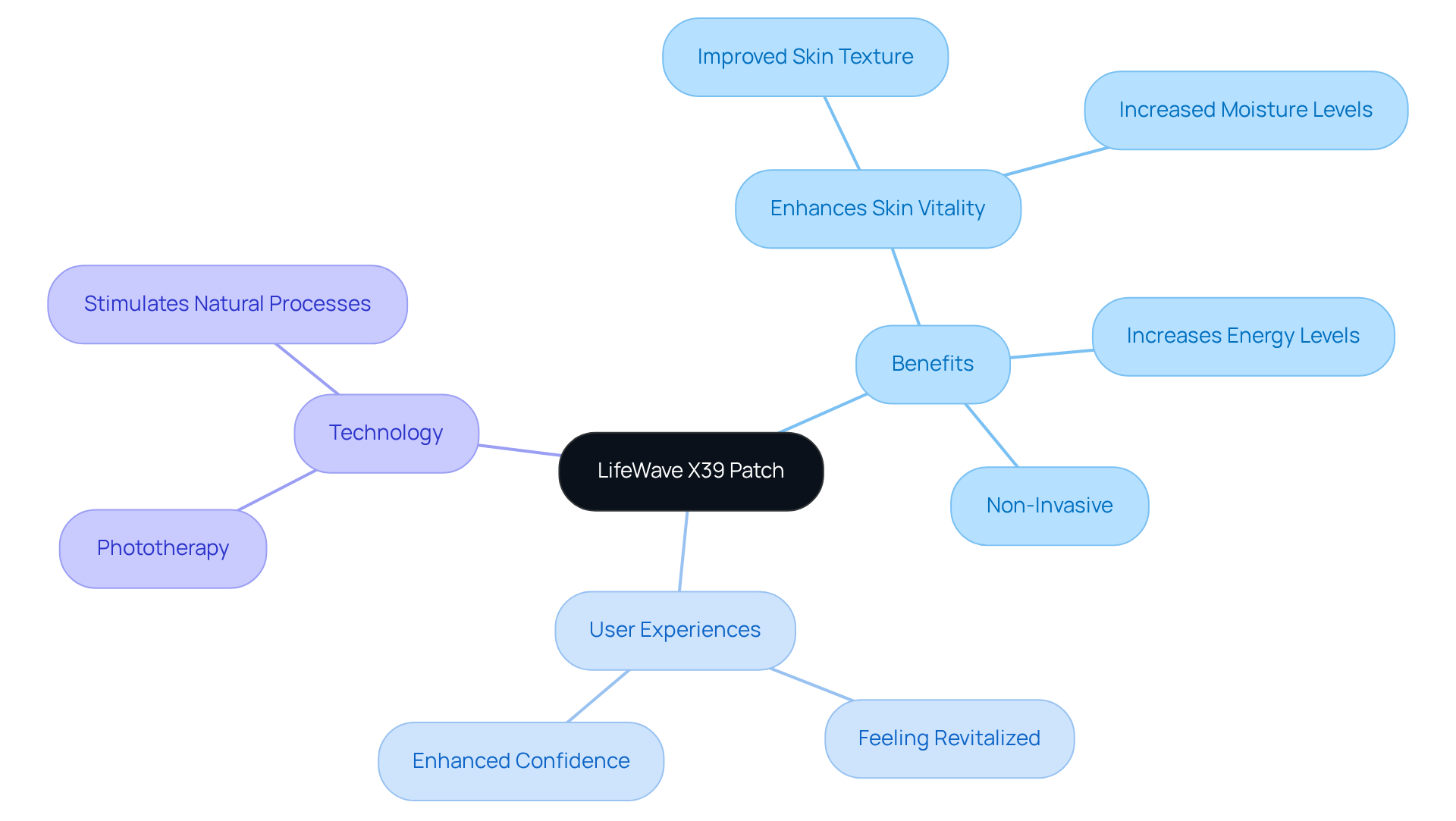 This mindmap shows how the LifeWave X39 Patch works and its benefits. Start at the center with the patch, then follow the branches to see how it helps with skin vitality, energy, and user experiences. This mindmap shows how the LifeWave X39 Patch works and its benefits. Start at the center with the patch, then follow the branches to see how it helps with skin vitality, energy, and user experiences.