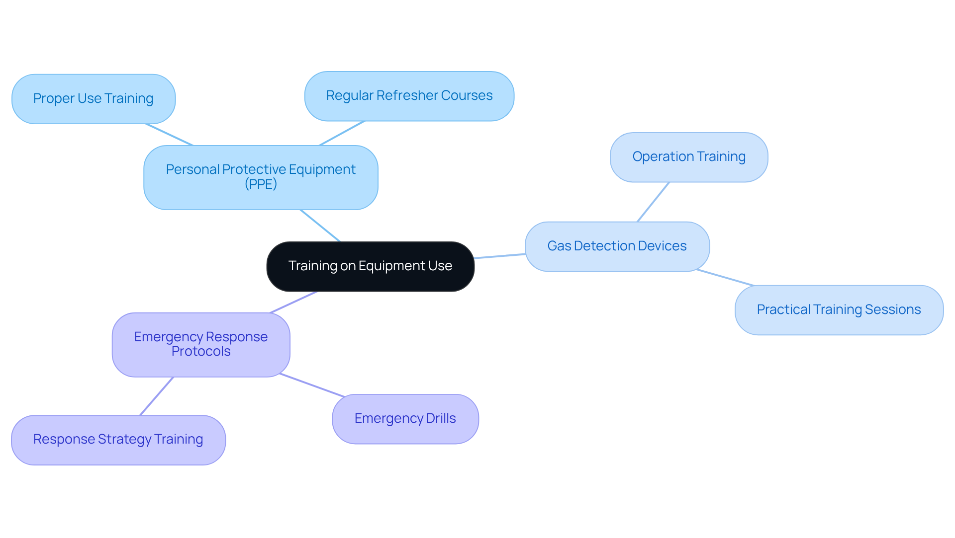 Start at the center with the main training topic, then follow the branches to see each specific area of focus and the related actions or recommendations. Start at the center with the main training topic, then follow the branches to see each specific area of focus and the related actions or recommendations.