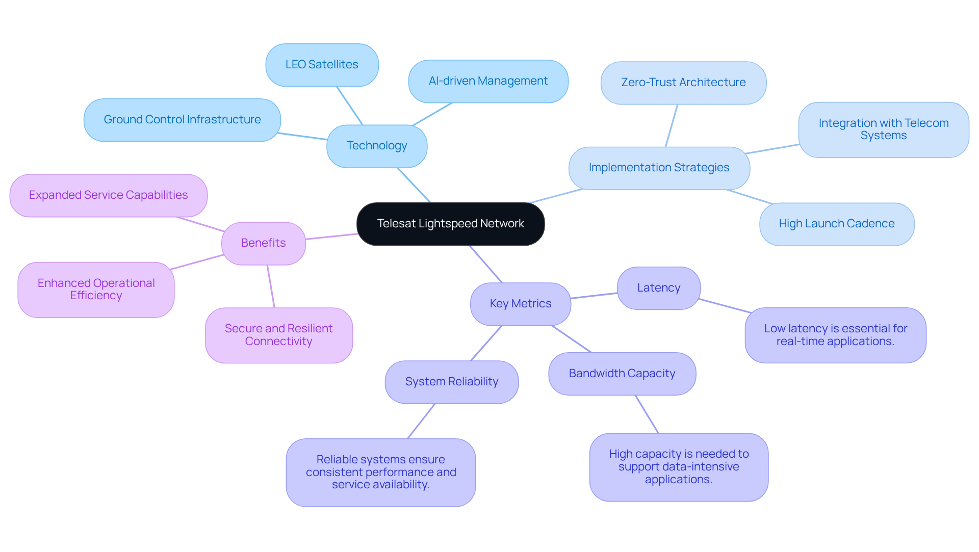 Start at the center with Telesat's Lightspeed Network, then explore the branches to understand the technology, strategies, metrics, and benefits that make it a leader in telecommunications.