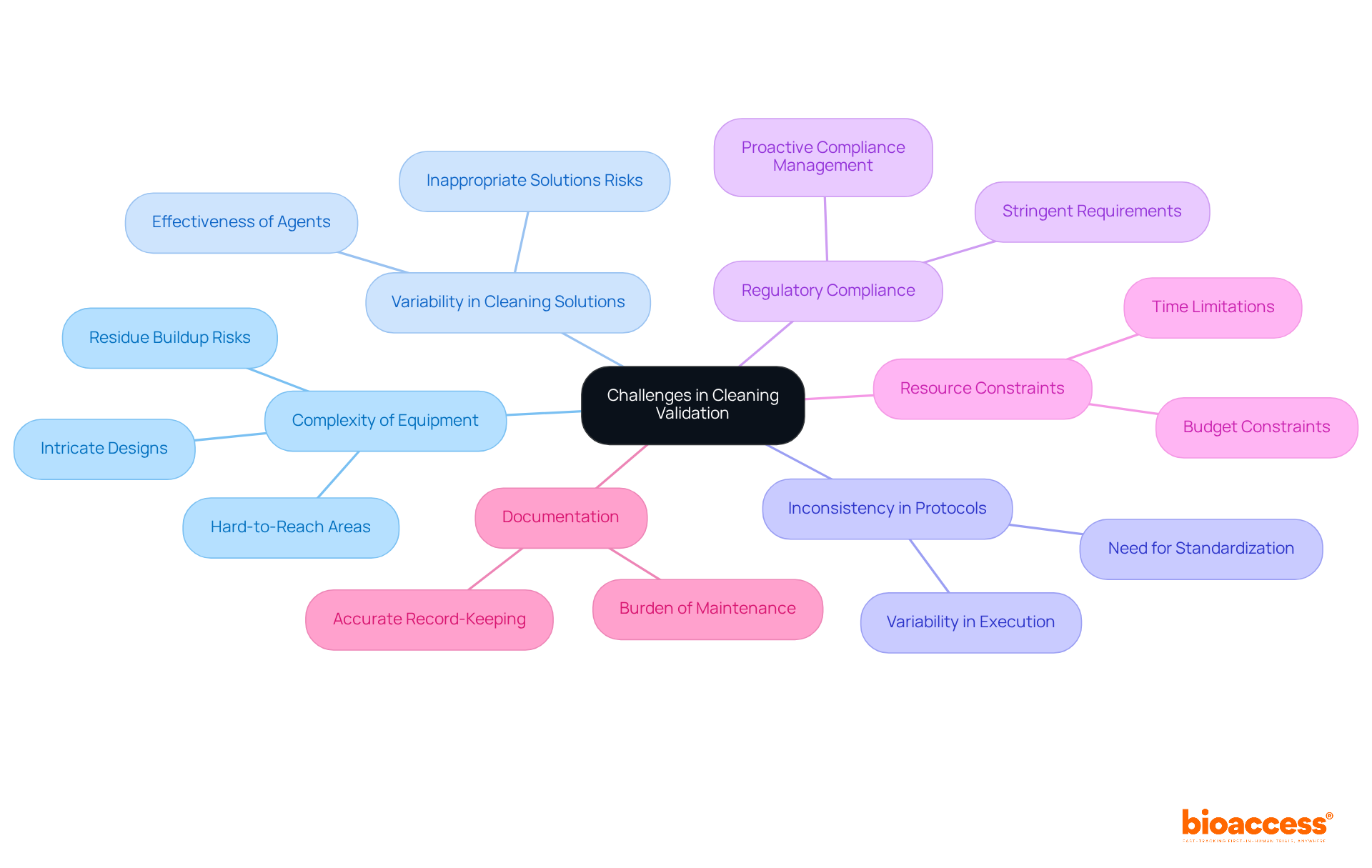 The central node represents the overall theme of cleaning validation challenges. Each branch highlights a specific challenge, and the sub-branches provide more detail or potential solutions. This layout helps visualize the interconnectedness of these issues.