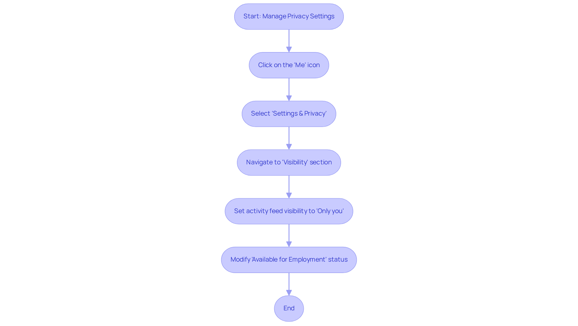 Each box represents a step in the process of adjusting your LinkedIn privacy settings. Follow the arrows to see the order of actions needed to keep your job search discreet. Each box represents a step in the process of adjusting your LinkedIn privacy settings. Follow the arrows to see the order of actions needed to keep your job search discreet.